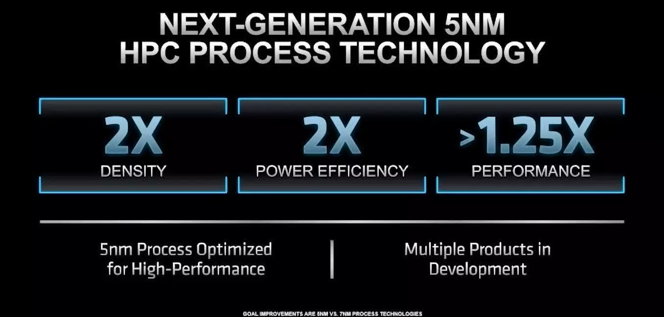 AMD 5nm 96-core 'Genoa' Zen 4 CPU 2022 දී පැමිණෙන අතර, 128-core 'Bergamo' 2023 මුල් භාගයේදී ගොඩබසිනු ඇත 1238_1