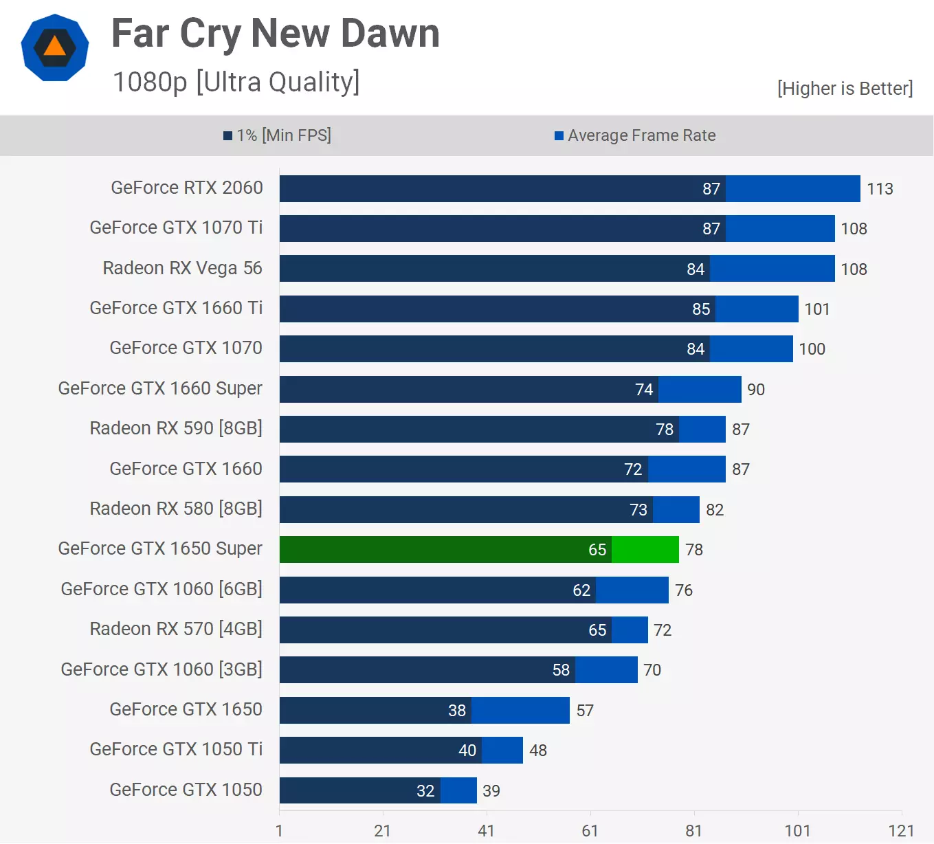 Nvidia GeForce GTX 1650 സൂപ്പർ റിവ്യൂ 124573_9