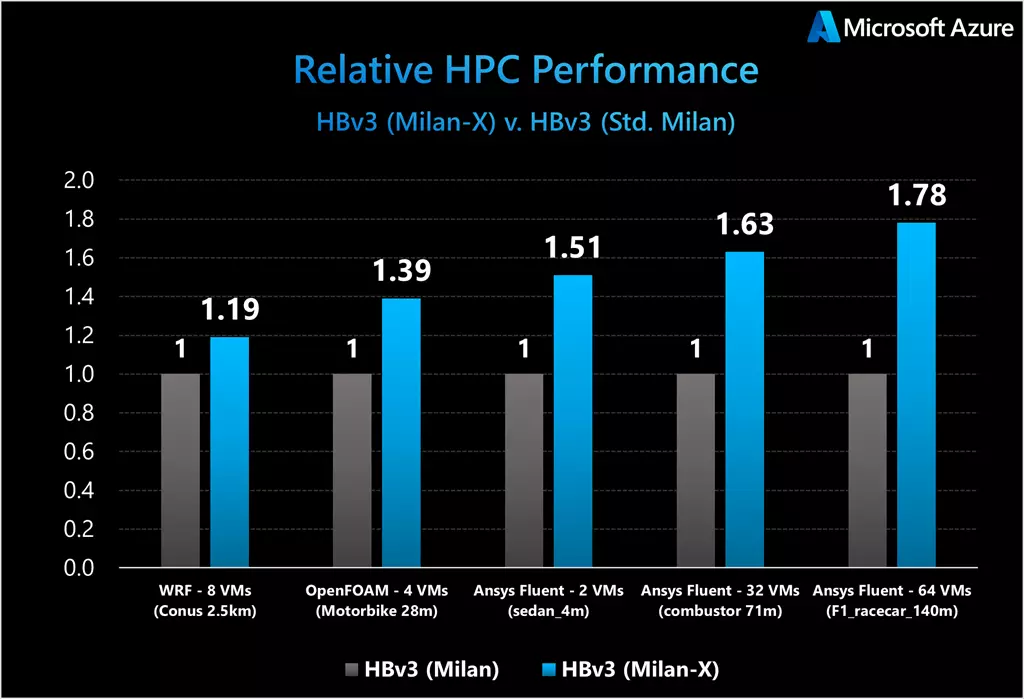 AMD ແນະນຳ CPU ເຊີບເວີ Epyc ລຸ້ນທີ 3 ໂດຍໃຊ້ 3D V-Cache ແລະສູງເຖິງ 768MB ຂອງ L3 cache 12556_1