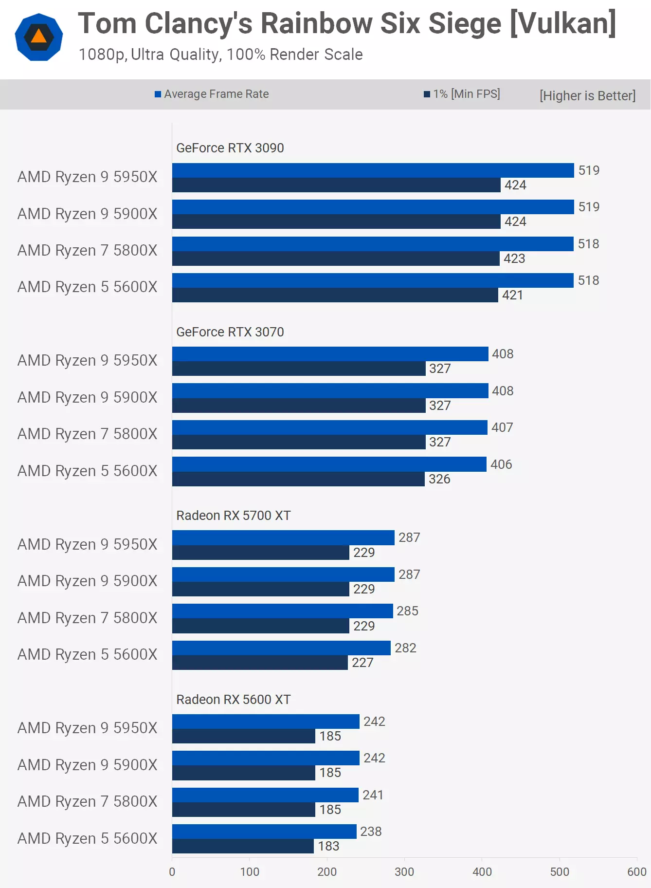 Ryzen 5 5600X vs. Ryzen 7 5800X vs. Ryzen 9 5900X vs. 5950X: GPU mælikvarði 125843_10