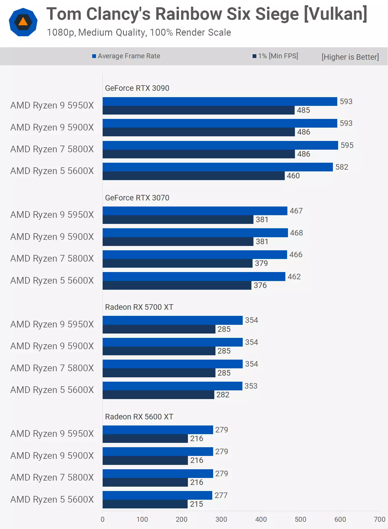 Ryzen 5 5600X vs. Ryzen 7 5800X vs. Ryzen 9 5900X vs. 5950X: GPU mælikvarði 125843_11