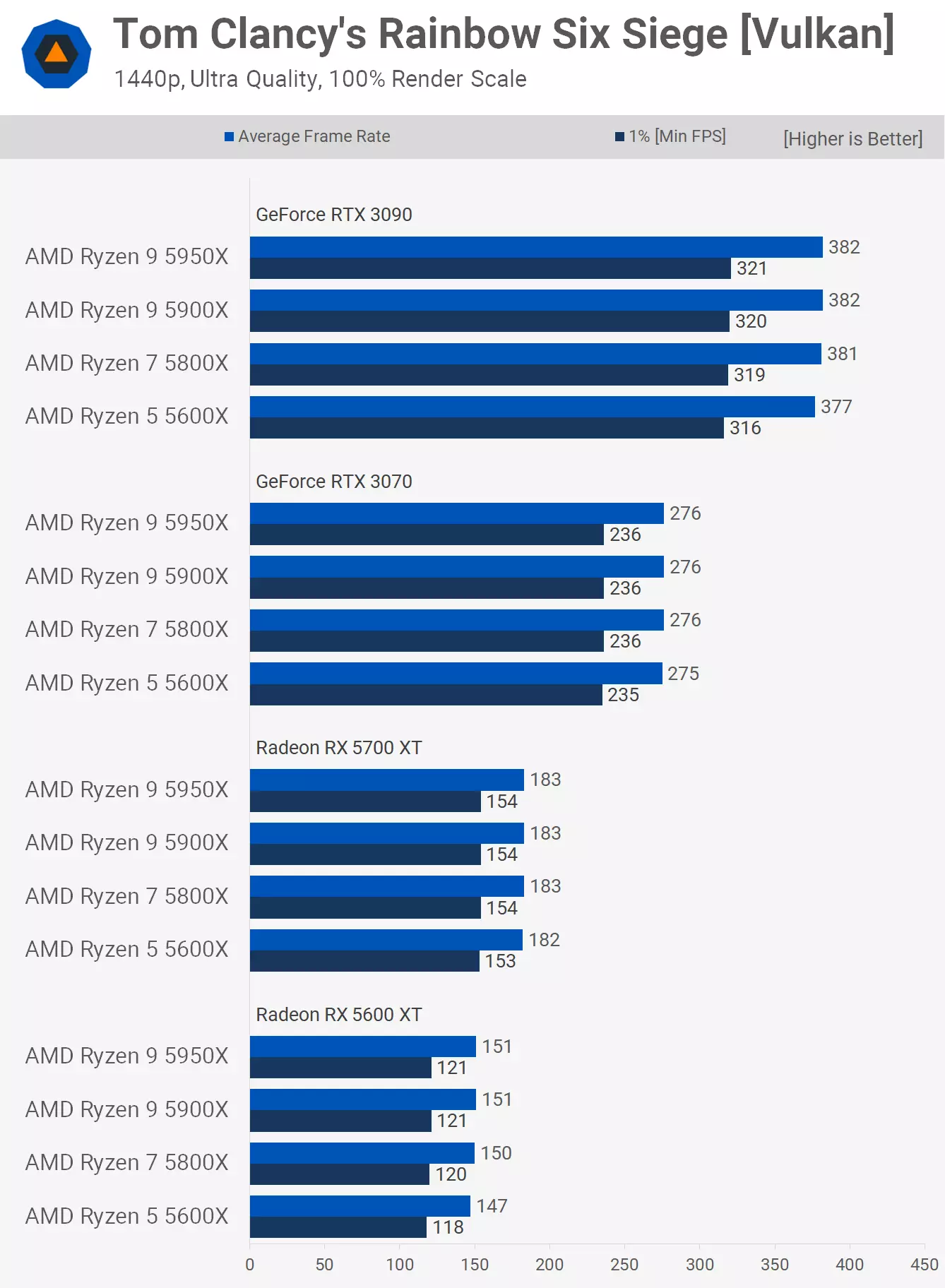 Ryzen 5 5600X vs. Ryzen 7 5800X vs. Ryzen 9 5900X vs. 5950X: GPU mælikvarði 125843_12