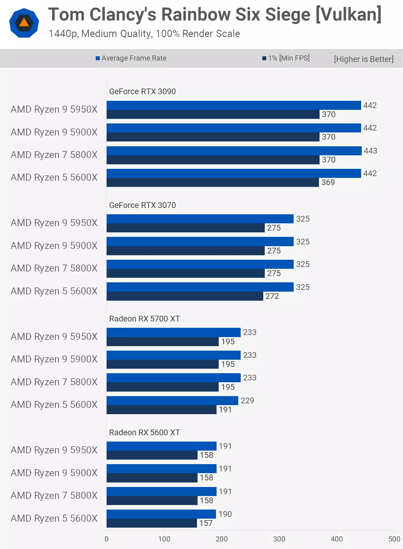 Ryzen 5 5600X vs. Ryzen 7 5800X vs. Ryzen 9 5900X vs. 5950X: GPU mælikvarði 125843_13