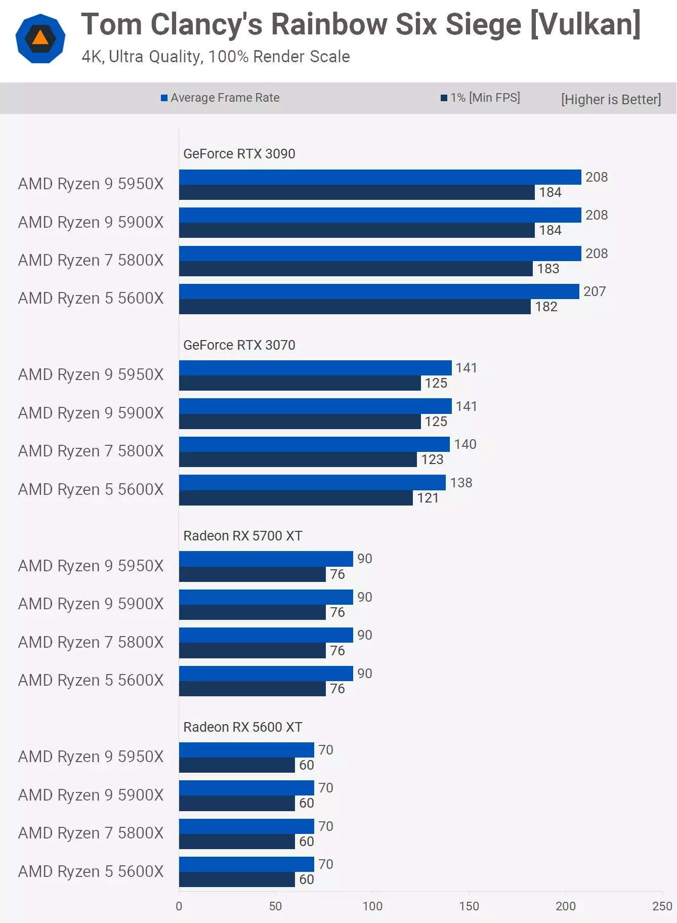 Ryzen 5 5600X לעומת Ryzen 7 5800X מול Ryzen 9 5900X לעומת 5950X: מדד קנה המידה של GPU 125843_14