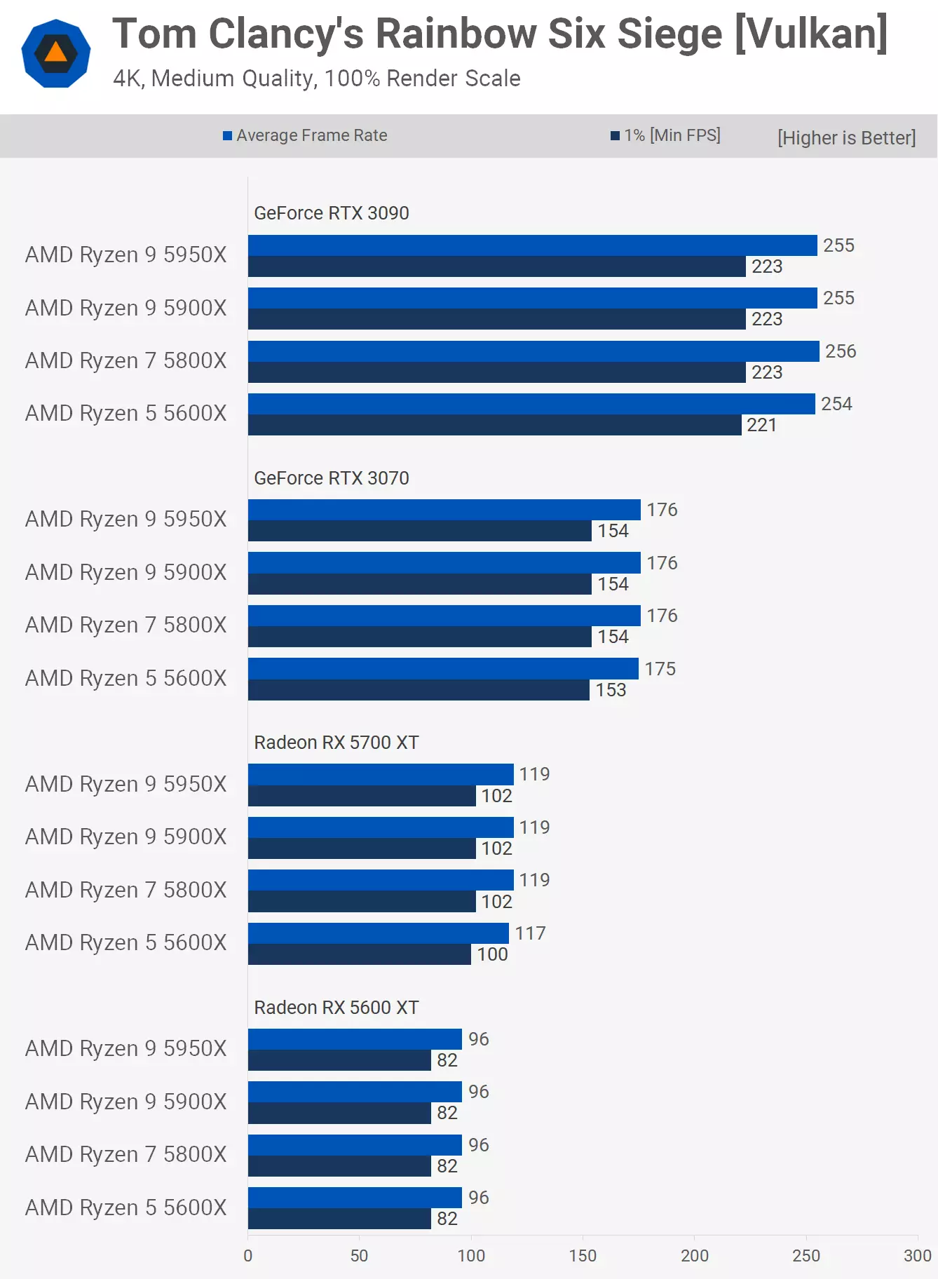 Ryzen 5 5600X vs. Ryzen 7 5800X vs. Ryzen 9 5900X vs. 5950X: GPU mælikvarði 125843_15