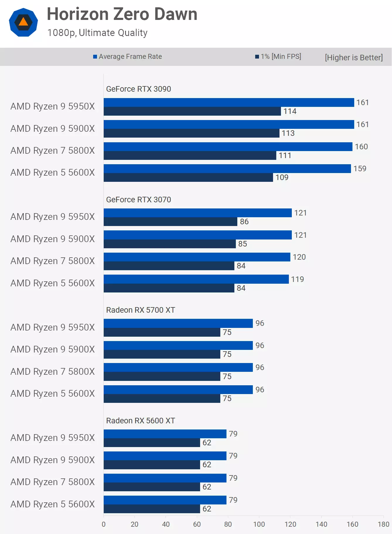 Ryzen 5 5600X לעומת Ryzen 7 5800X מול Ryzen 9 5900X לעומת 5950X: מדד קנה המידה של GPU 125843_16