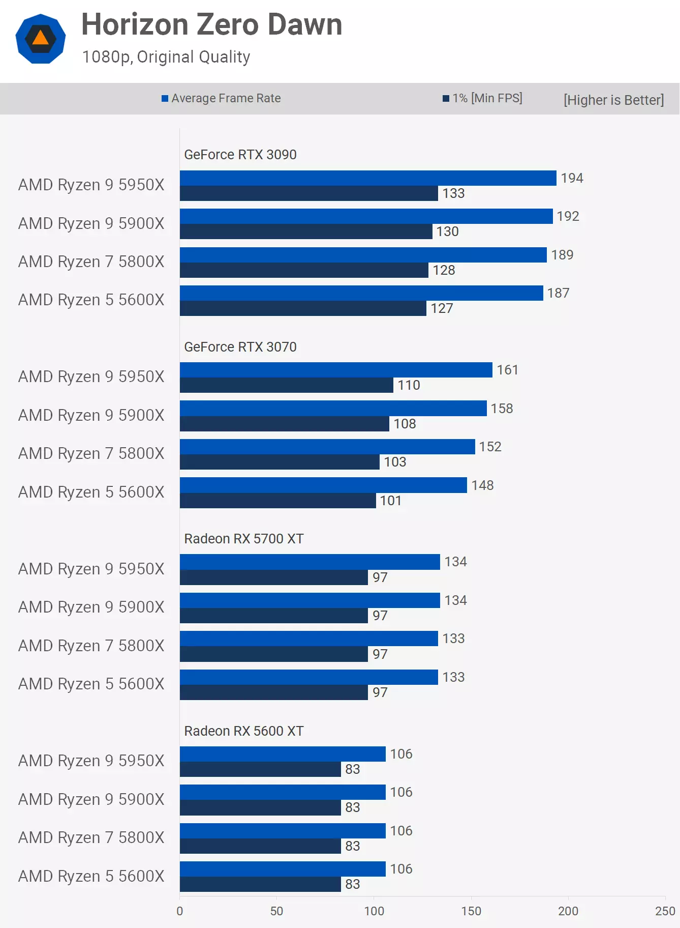 Ryzen 5 5600X לעומת Ryzen 7 5800X מול Ryzen 9 5900X לעומת 5950X: מדד קנה המידה של GPU 125843_17