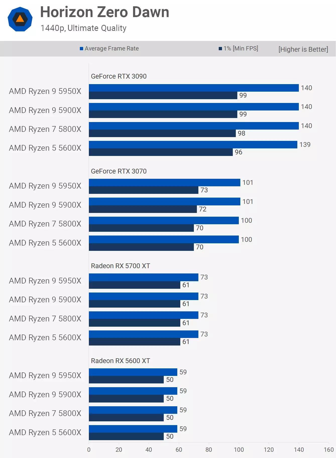 Ryzen 5 5600X vs. Ryzen 7 5800X vs. Ryzen 9 5900X vs. 5950X: GPU mælikvarði 125843_18