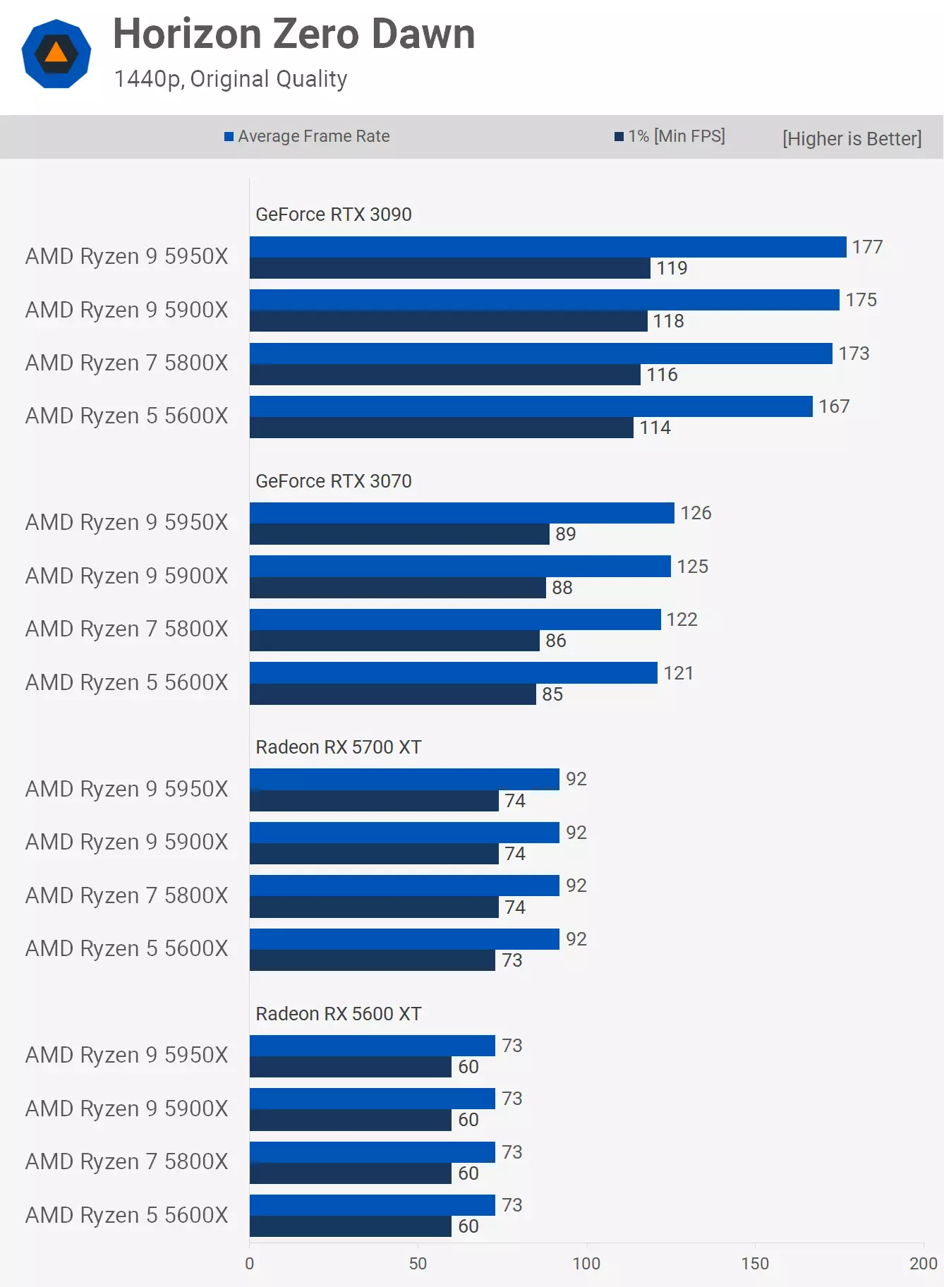 Ryzen 5 5600X vs. Ryzen 7 5800X vs. Ryzen 9 5900X vs. 5950X: GPU mælikvarði 125843_19