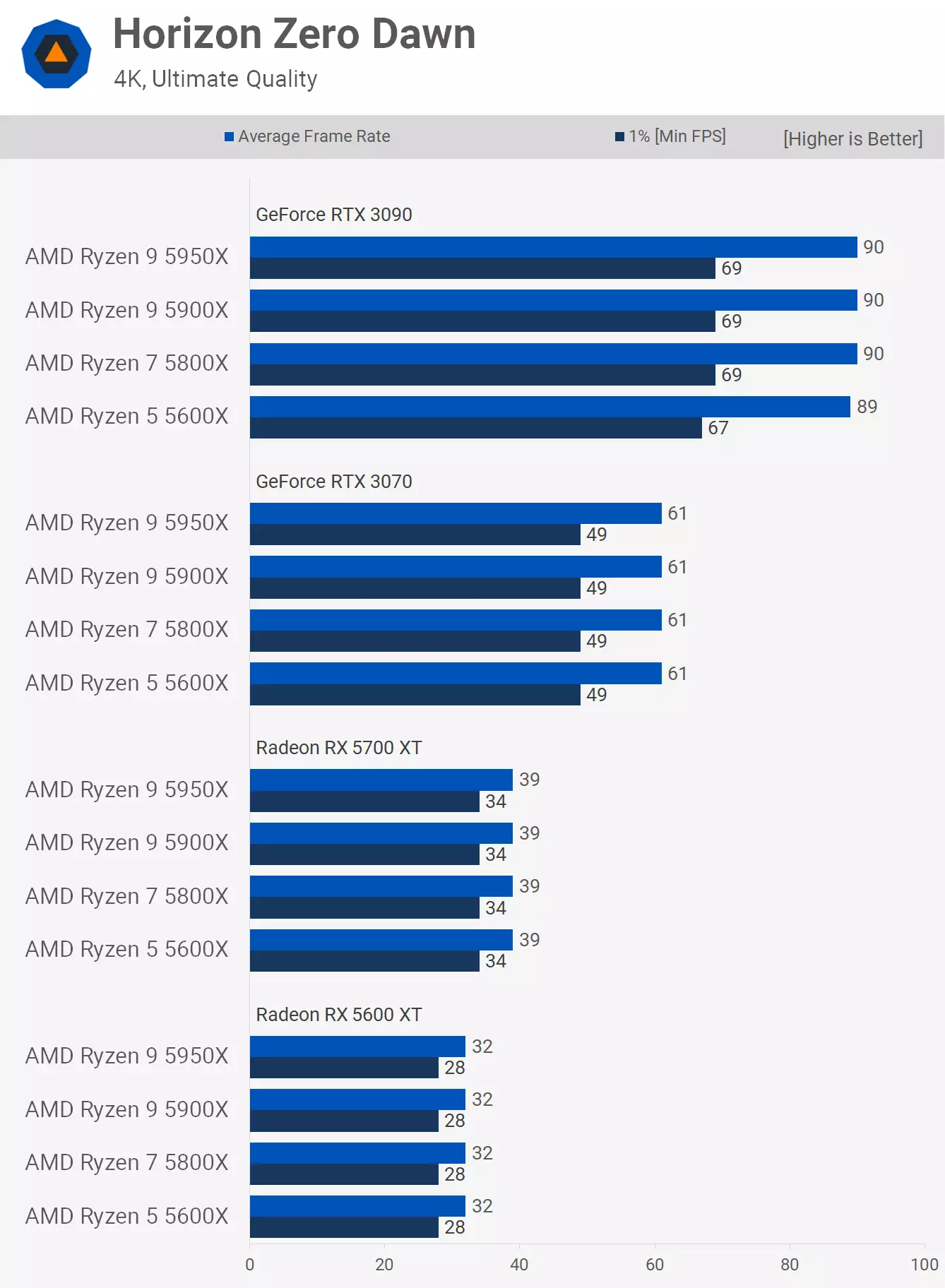 Ryzen 5 5600X לעומת Ryzen 7 5800X מול Ryzen 9 5900X לעומת 5950X: מדד קנה המידה של GPU 125843_20