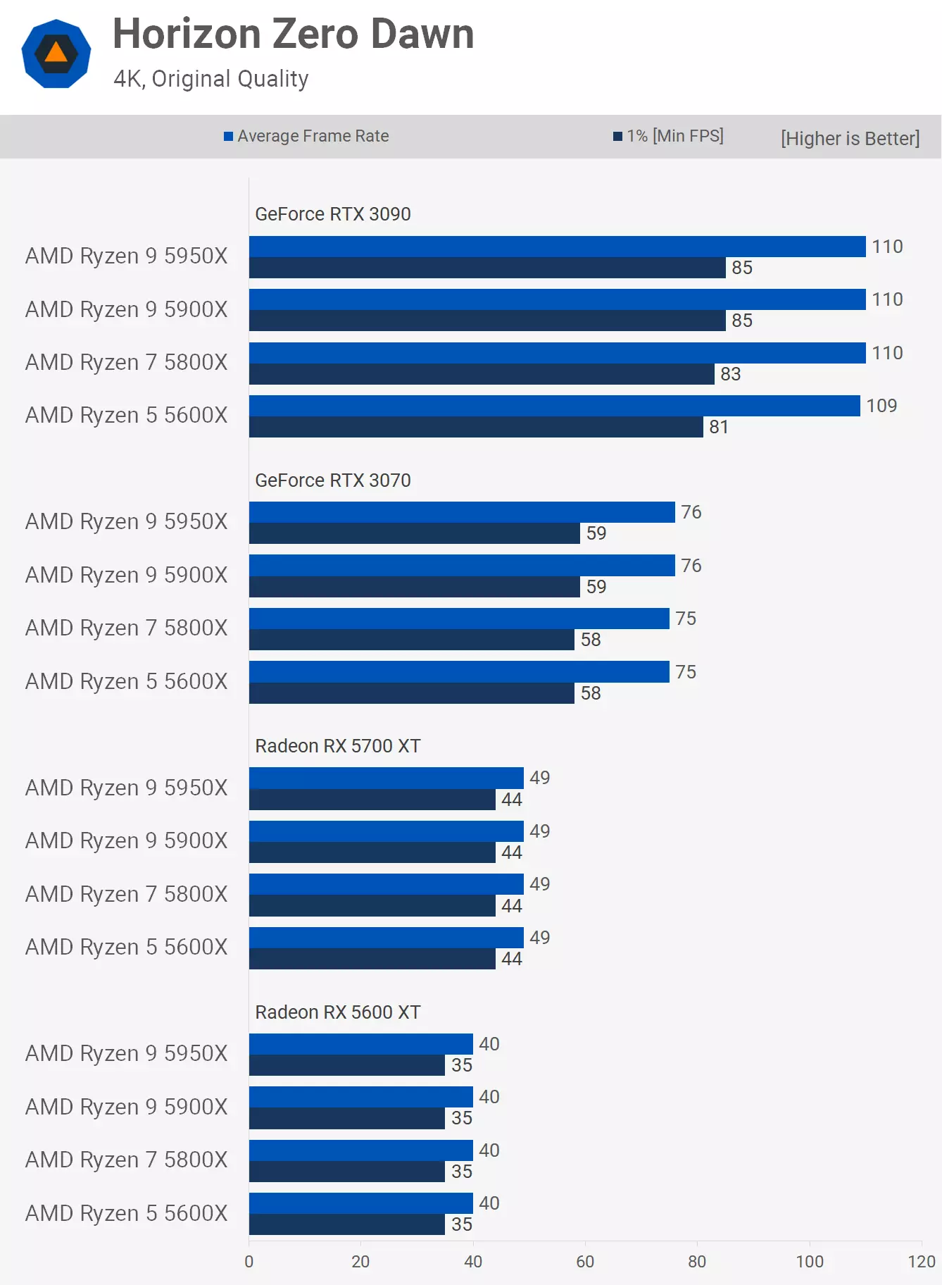 Ryzen 5 5600X vs. Ryzen 7 5800X vs. Ryzen 9 5900X vs. 5950X: GPU mælikvarði 125843_21