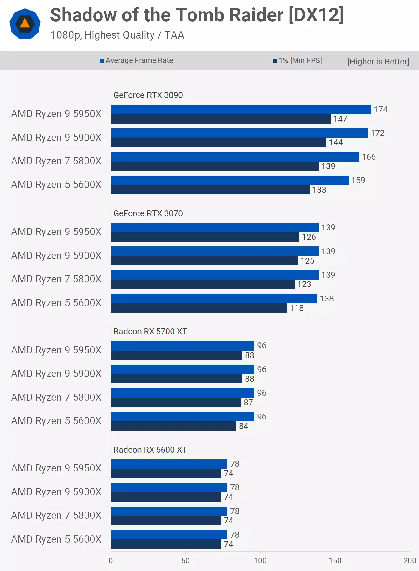 Ryzen 5 5600X לעומת Ryzen 7 5800X מול Ryzen 9 5900X לעומת 5950X: מדד קנה המידה של GPU 125843_22