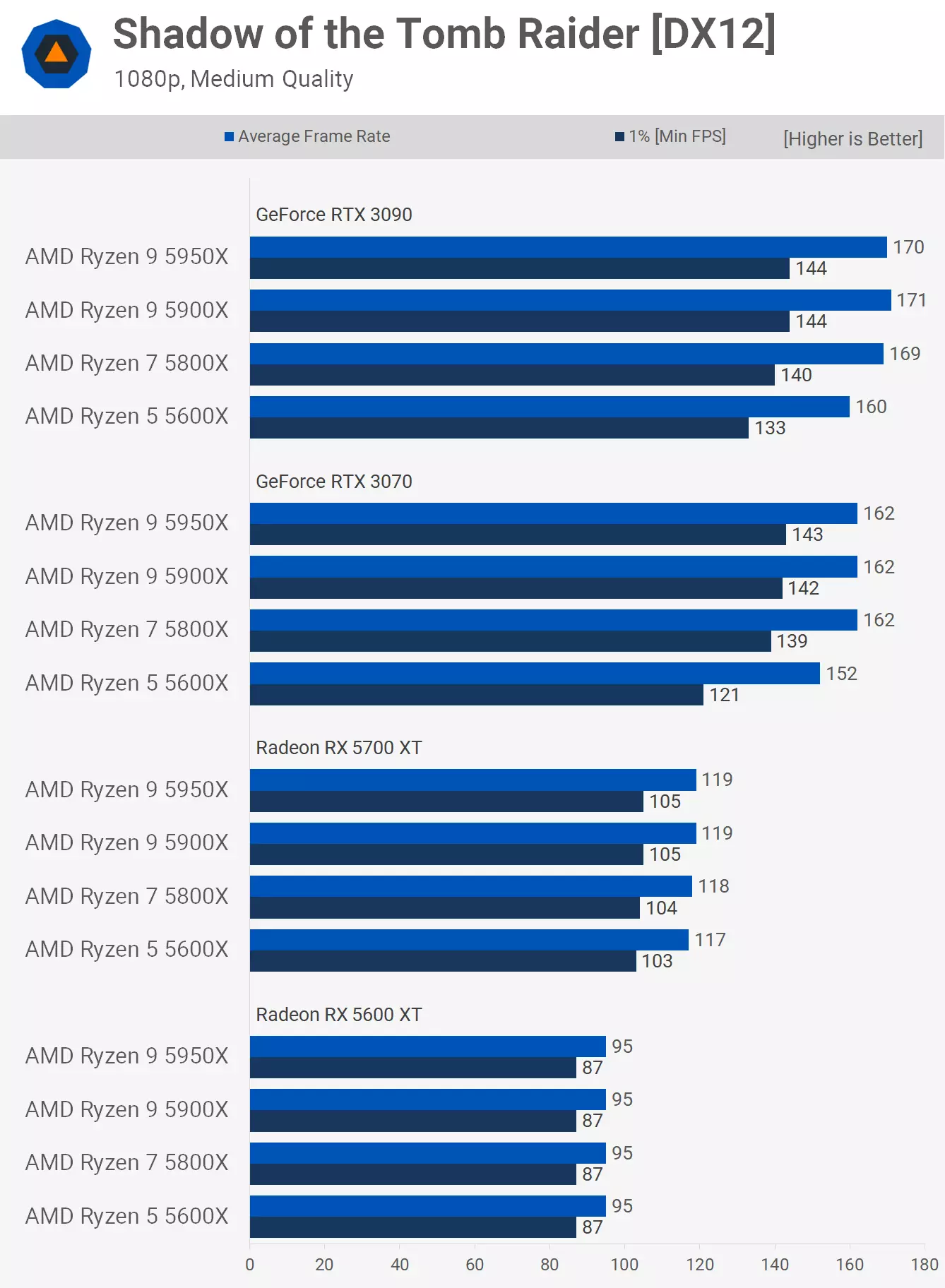 Ryzen 5 5600X לעומת Ryzen 7 5800X מול Ryzen 9 5900X לעומת 5950X: מדד קנה המידה של GPU 125843_23