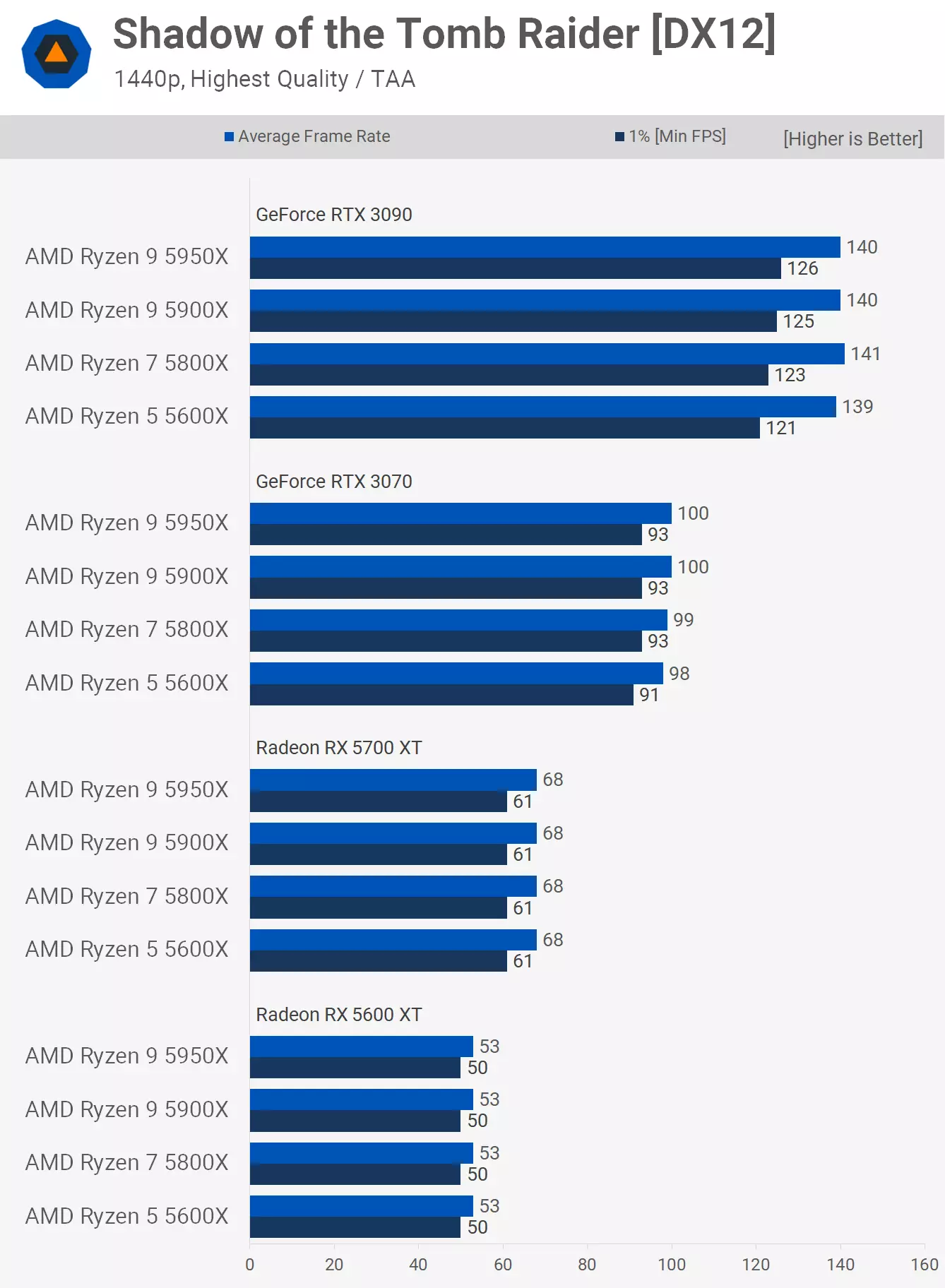 Ryzen 5 5600X לעומת Ryzen 7 5800X מול Ryzen 9 5900X לעומת 5950X: מדד קנה המידה של GPU 125843_24