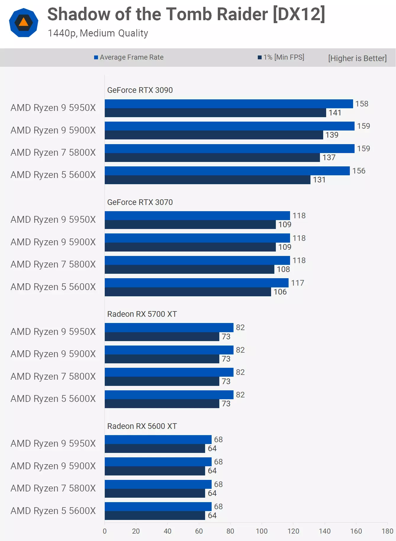 Ryzen 5 5600X vs. Ryzen 7 5800X vs. Ryzen 9 5900X vs. 5950X: GPU mælikvarði 125843_25