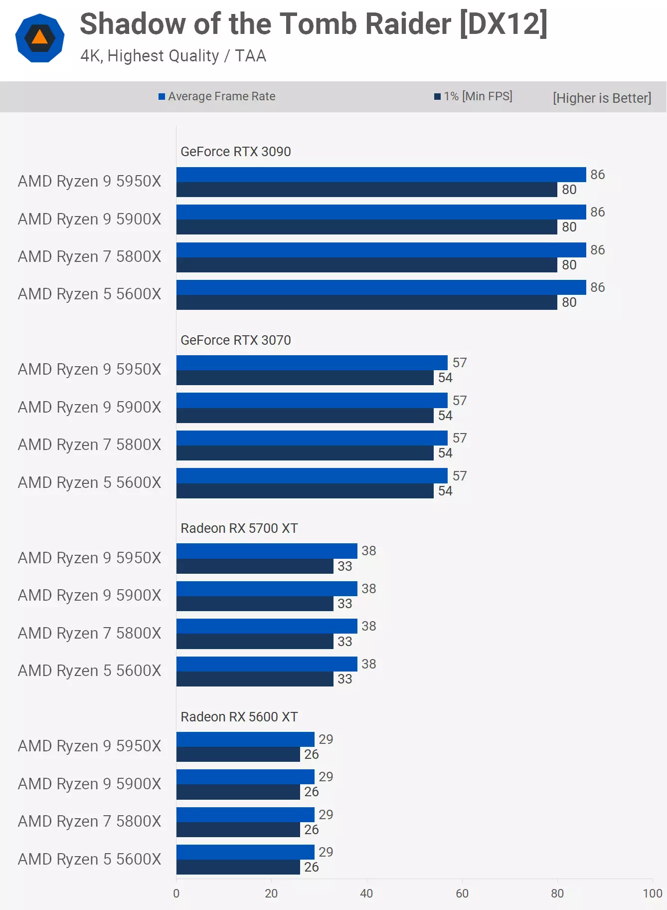 Ryzen 5 5600X לעומת Ryzen 7 5800X מול Ryzen 9 5900X לעומת 5950X: מדד קנה המידה של GPU 125843_26