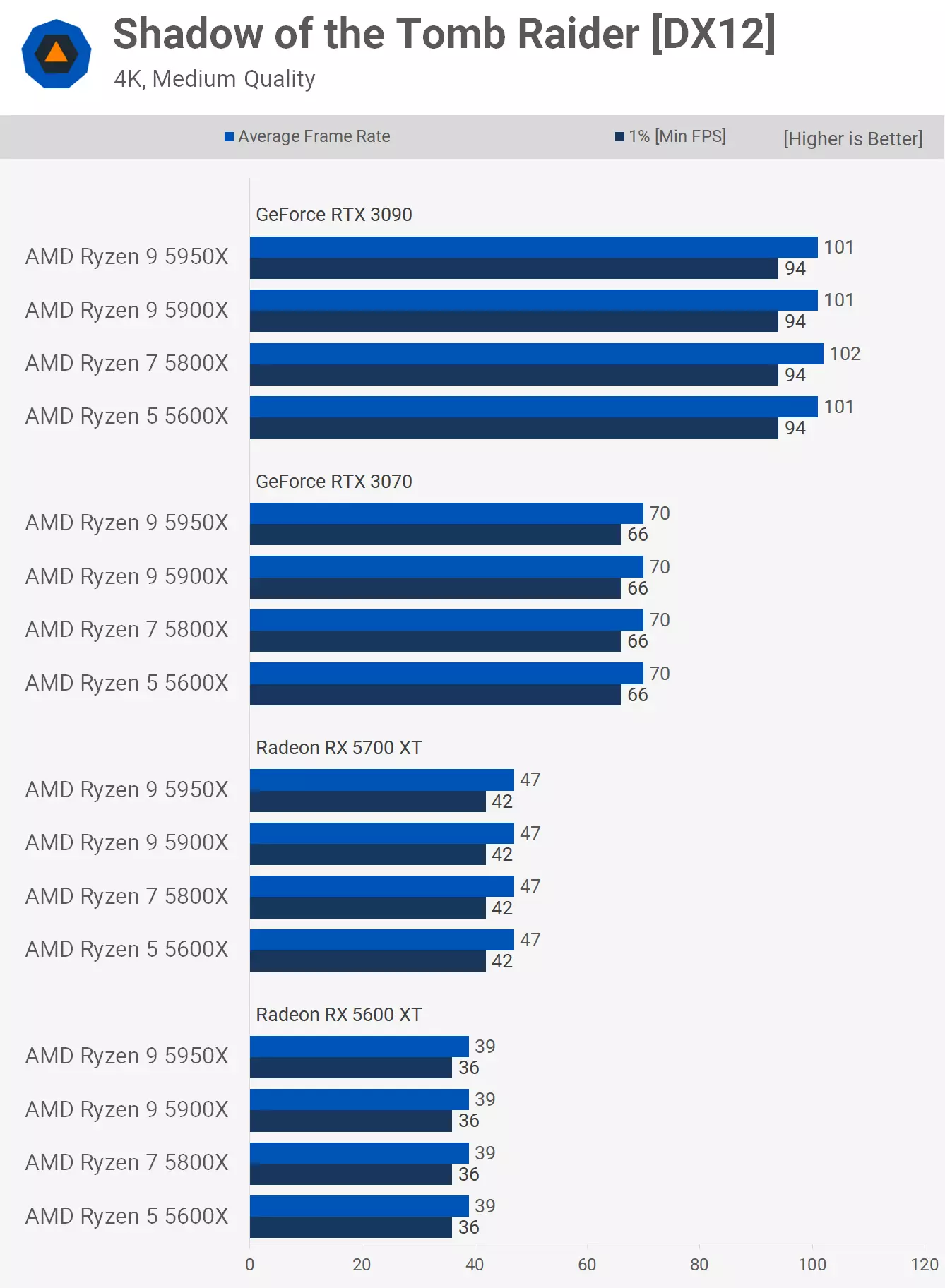 Ryzen 5 5600X לעומת Ryzen 7 5800X מול Ryzen 9 5900X לעומת 5950X: מדד קנה המידה של GPU 125843_27