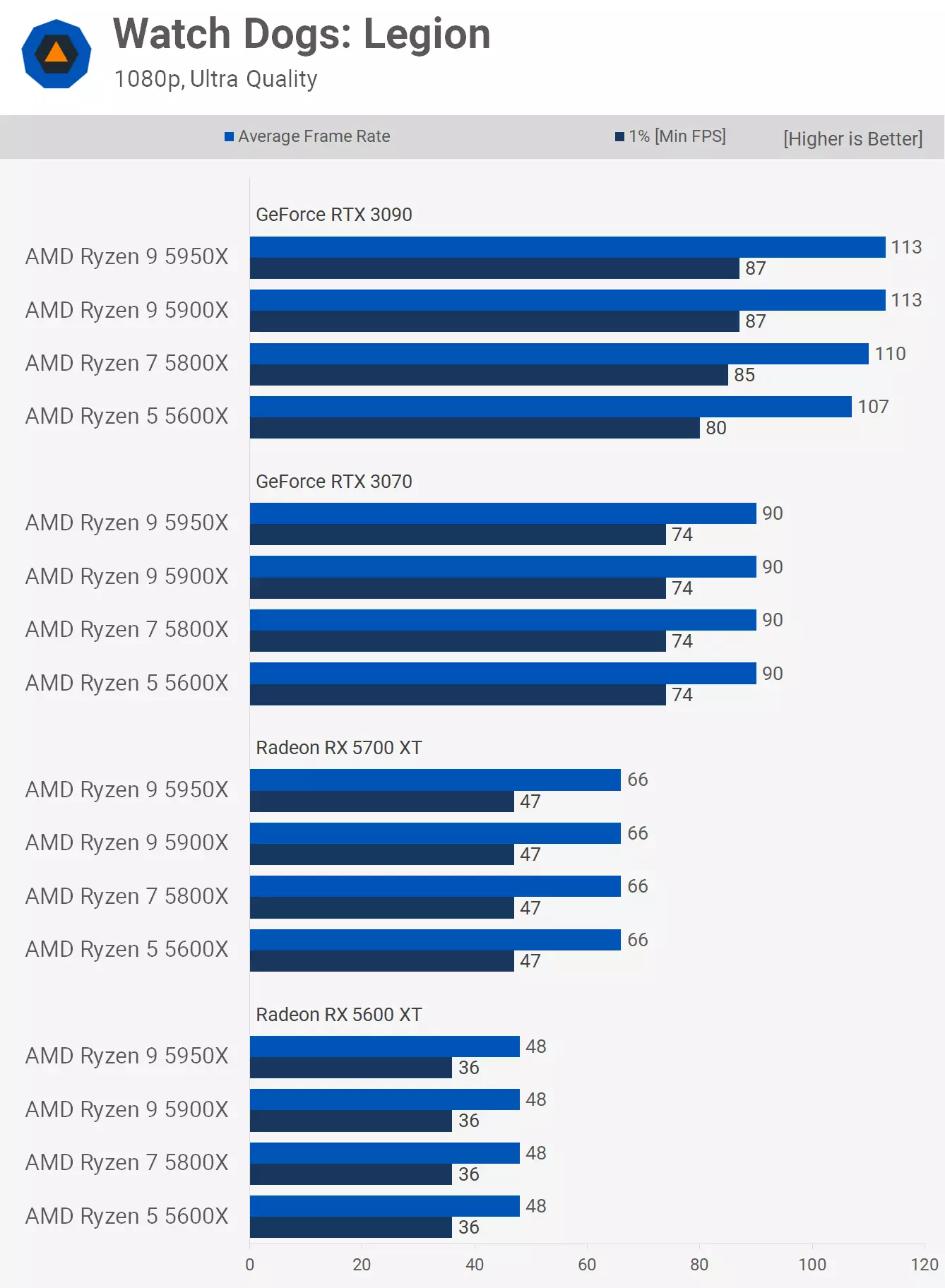 Ryzen 5 5600X vs. Ryzen 7 5800X vs. Ryzen 9 5900X vs. 5950X: GPU mælikvarði 125843_28