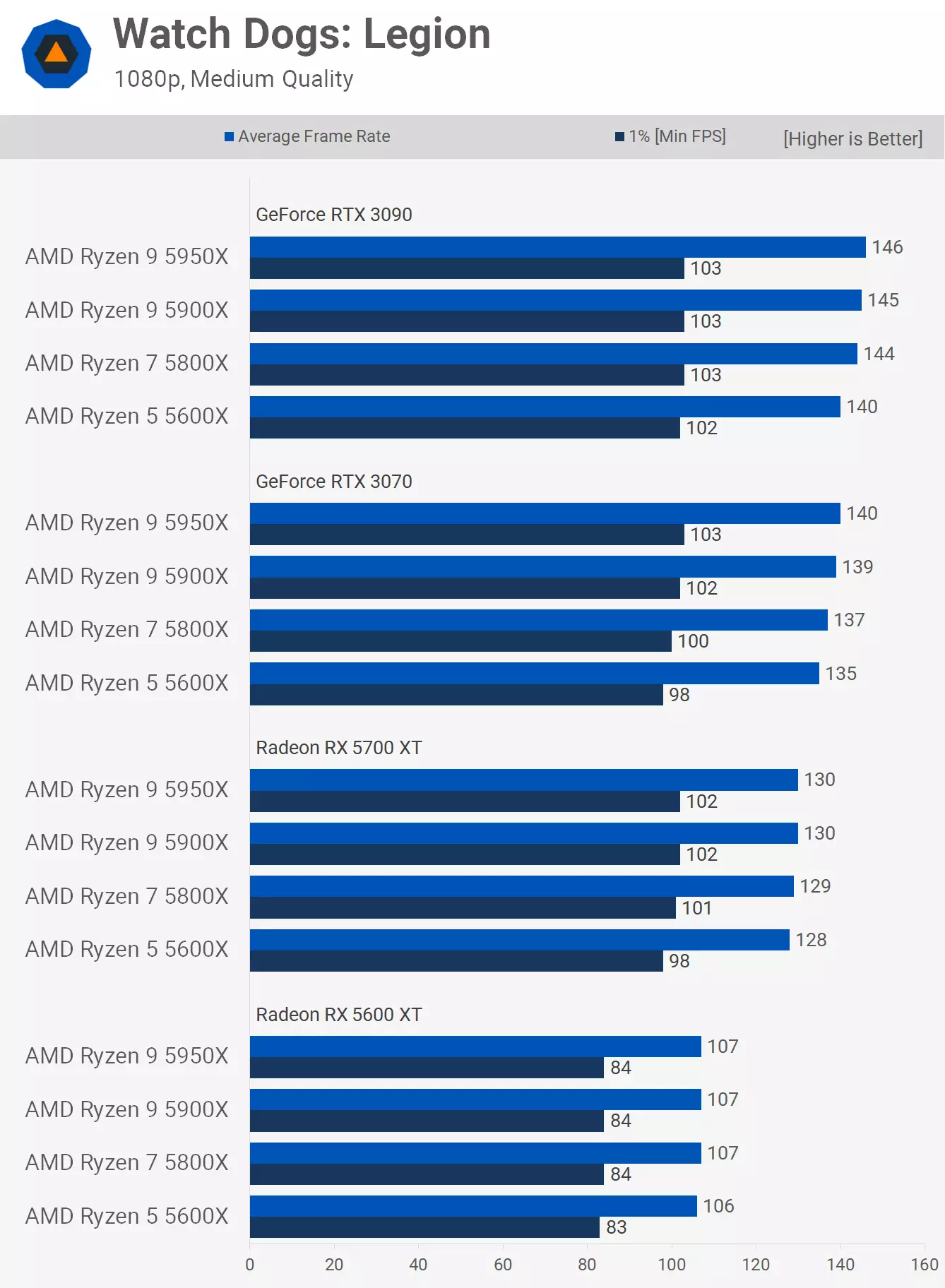 Ryzen 5 5600X לעומת Ryzen 7 5800X מול Ryzen 9 5900X לעומת 5950X: מדד קנה המידה של GPU 125843_29