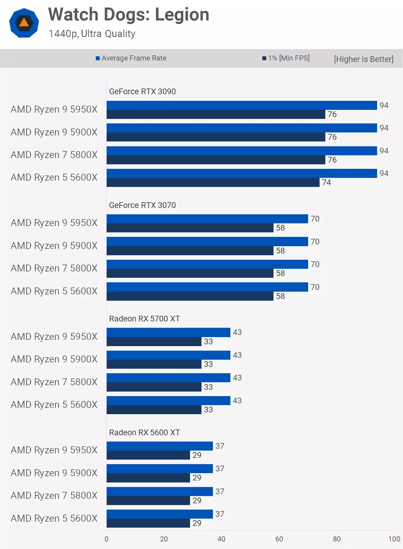 Ryzen 5 5600X לעומת Ryzen 7 5800X מול Ryzen 9 5900X לעומת 5950X: מדד קנה המידה של GPU 125843_30