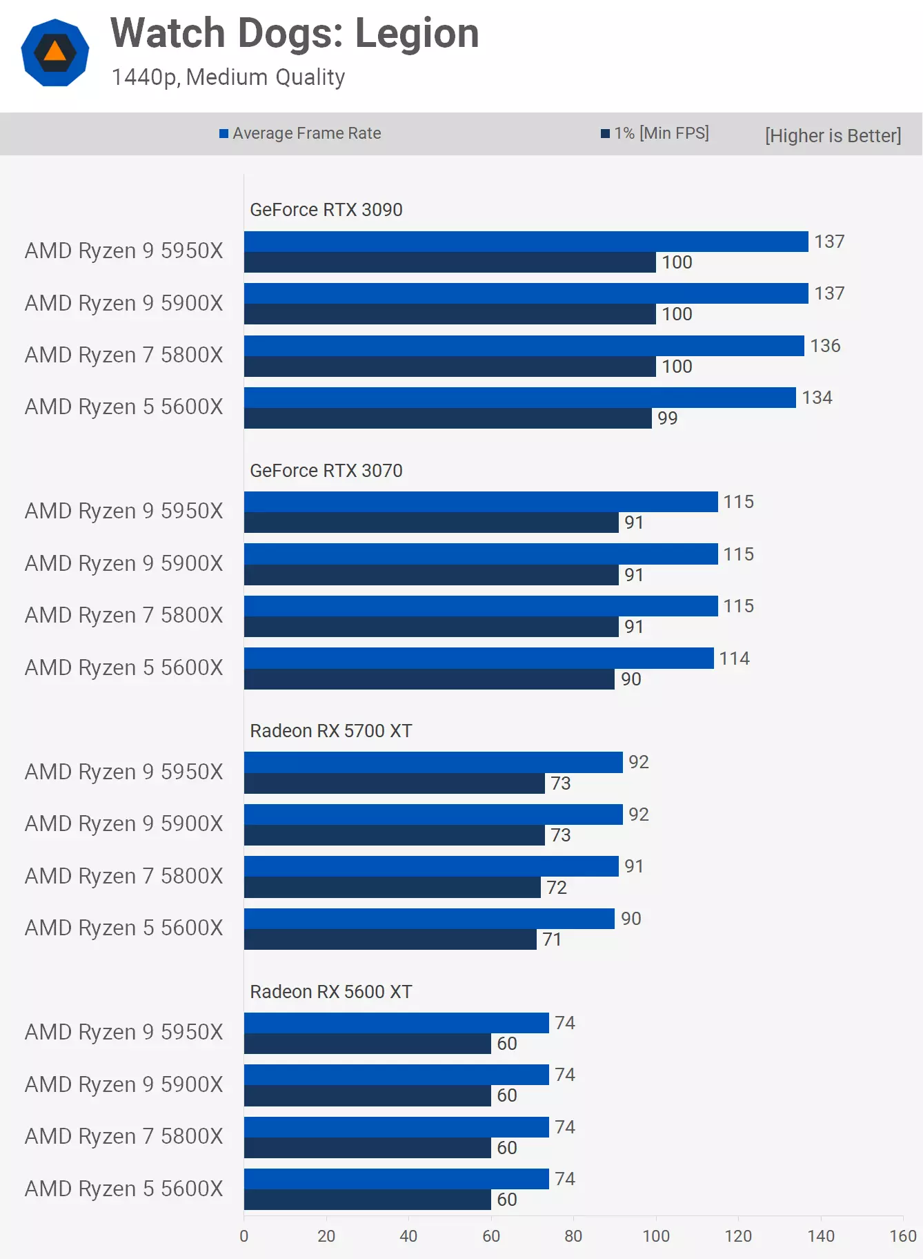 Ryzen 5 5600X vs. Ryzen 7 5800X vs. Ryzen 9 5900X vs. 5950X: GPU mælikvarði 125843_31