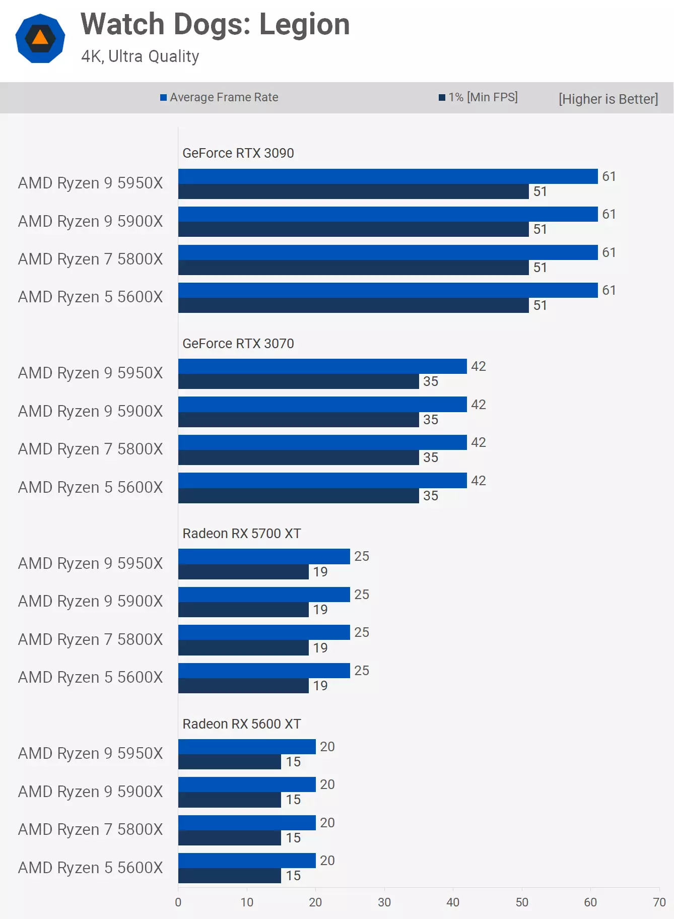 Ryzen 5 5600X לעומת Ryzen 7 5800X מול Ryzen 9 5900X לעומת 5950X: מדד קנה המידה של GPU 125843_32