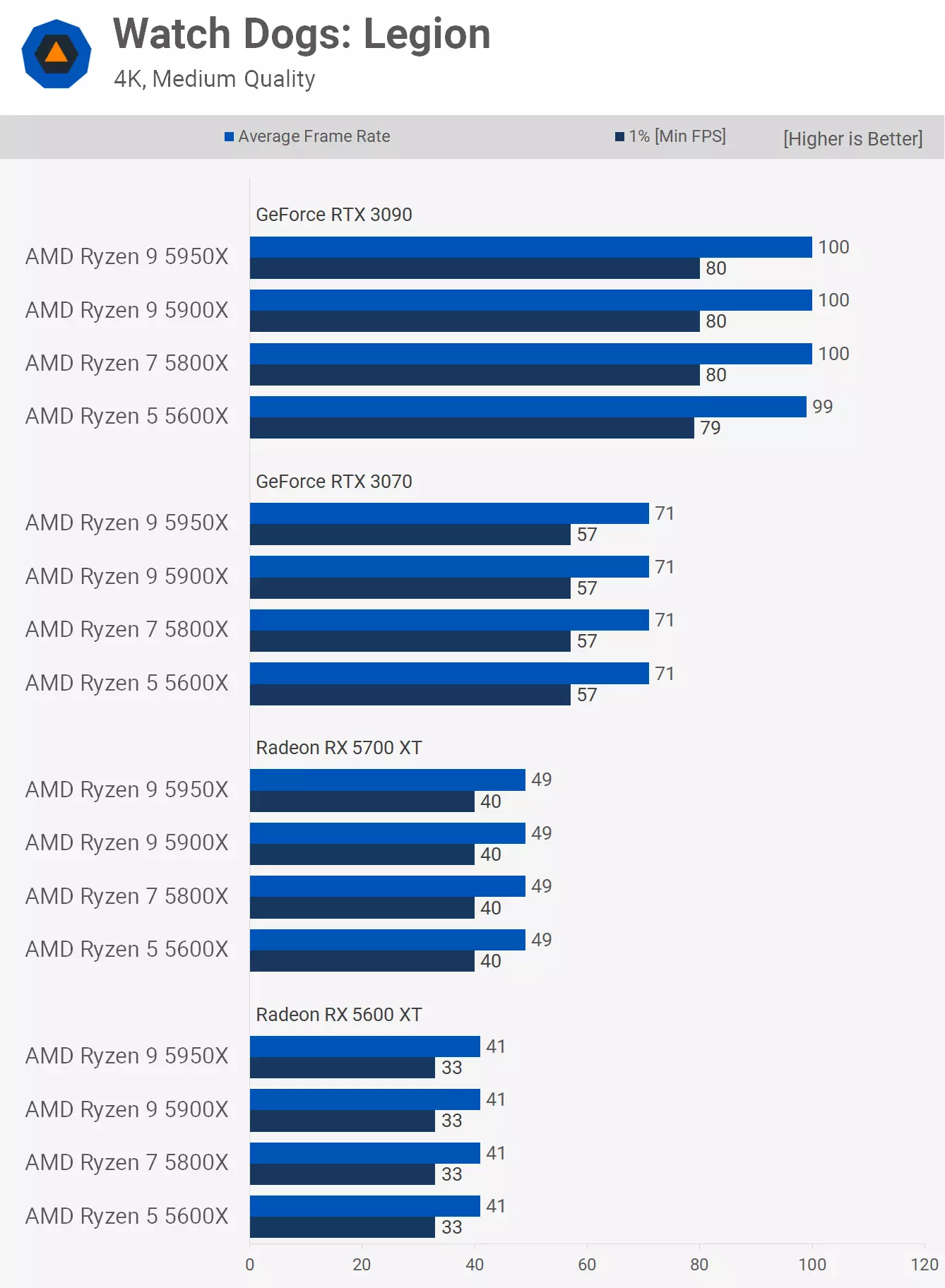 Ryzen 5 5600X לעומת Ryzen 7 5800X מול Ryzen 9 5900X לעומת 5950X: מדד קנה המידה של GPU 125843_33