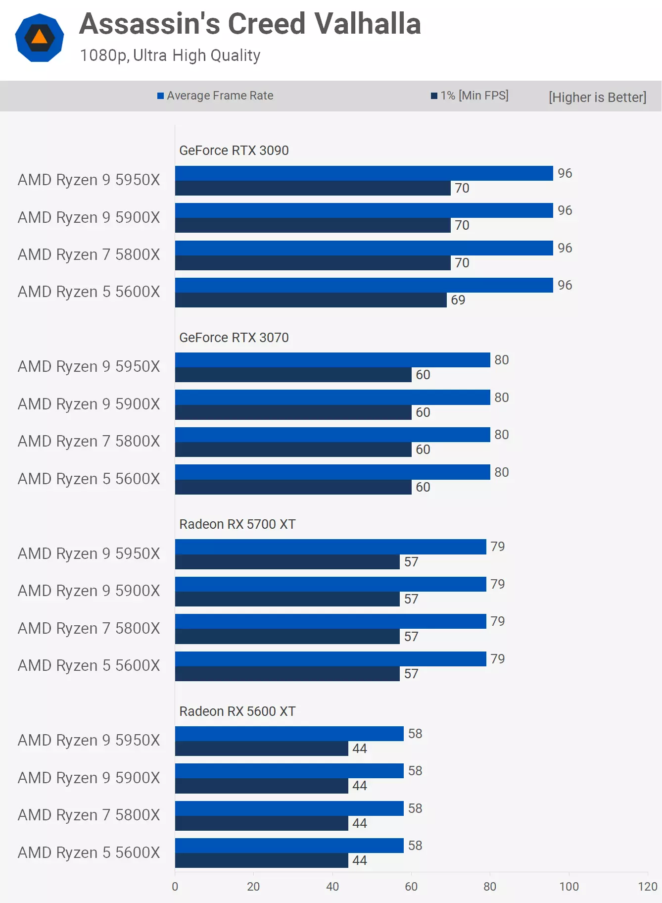 Ryzen 5 5600X לעומת Ryzen 7 5800X מול Ryzen 9 5900X לעומת 5950X: מדד קנה המידה של GPU 125843_34