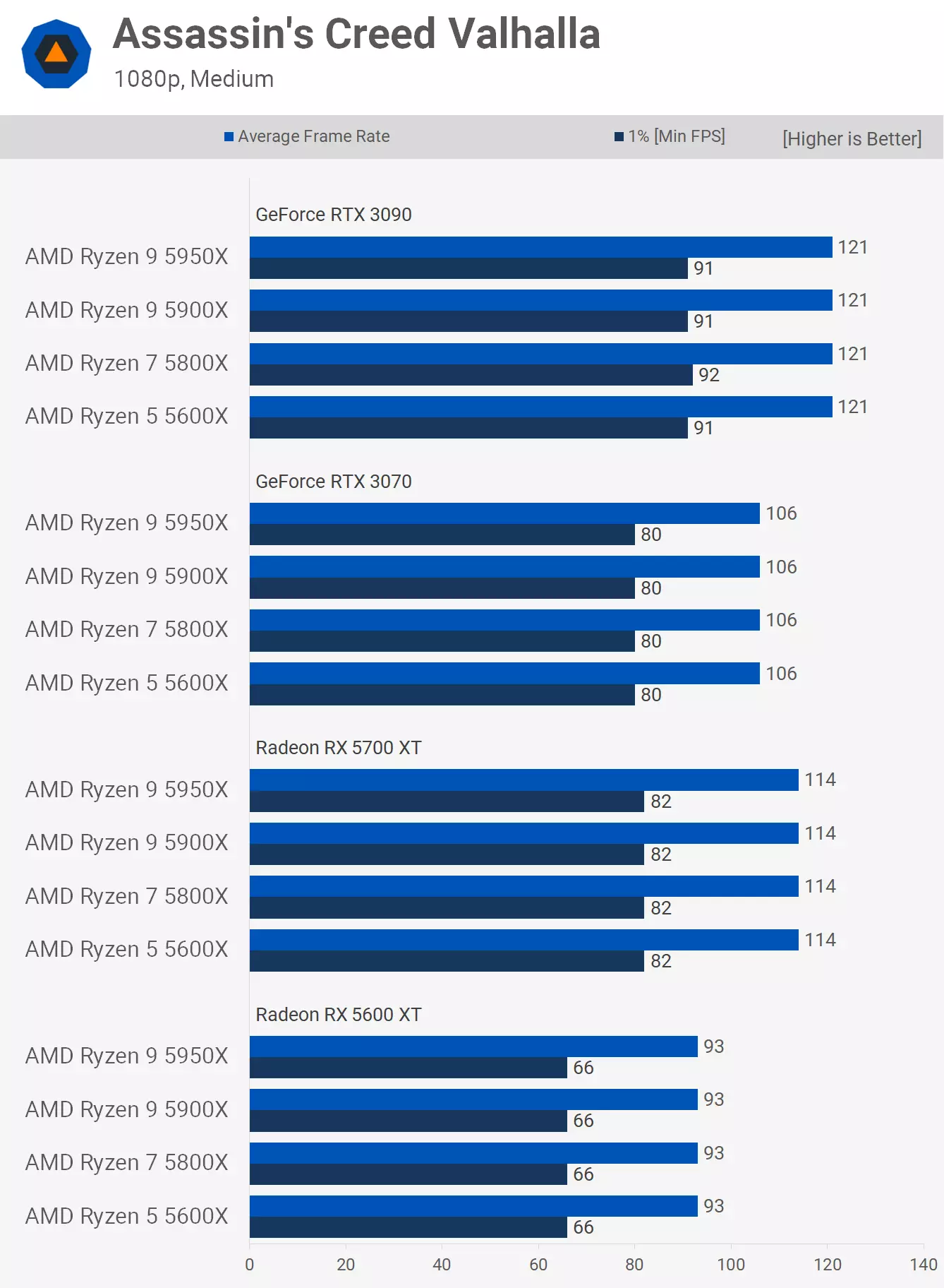 Ryzen 5 5600X vs. Ryzen 7 5800X vs. Ryzen 9 5900X vs. 5950X: GPU mælikvarði 125843_35