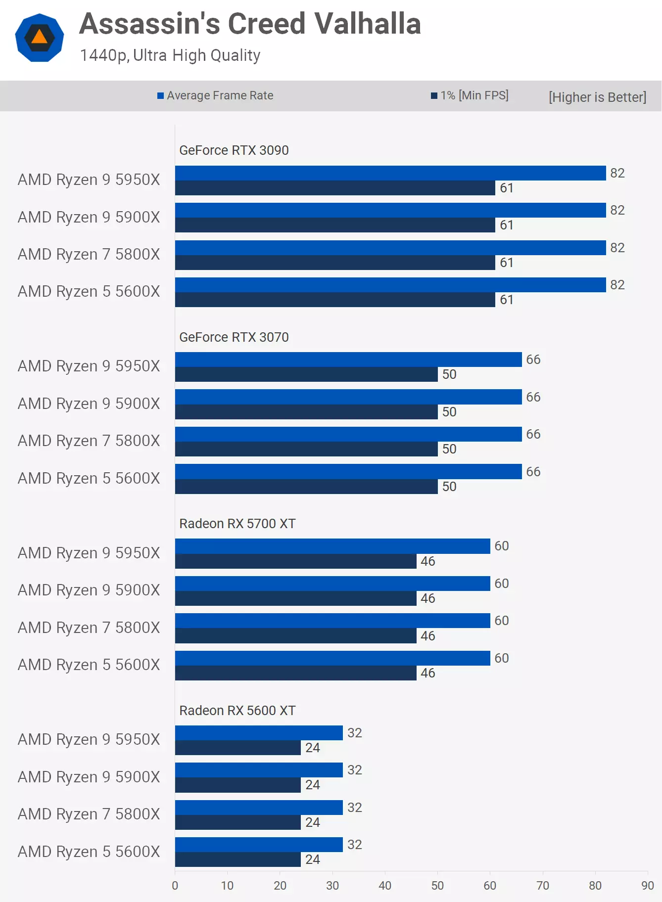 Ryzen 5 5600X לעומת Ryzen 7 5800X מול Ryzen 9 5900X לעומת 5950X: מדד קנה המידה של GPU 125843_36