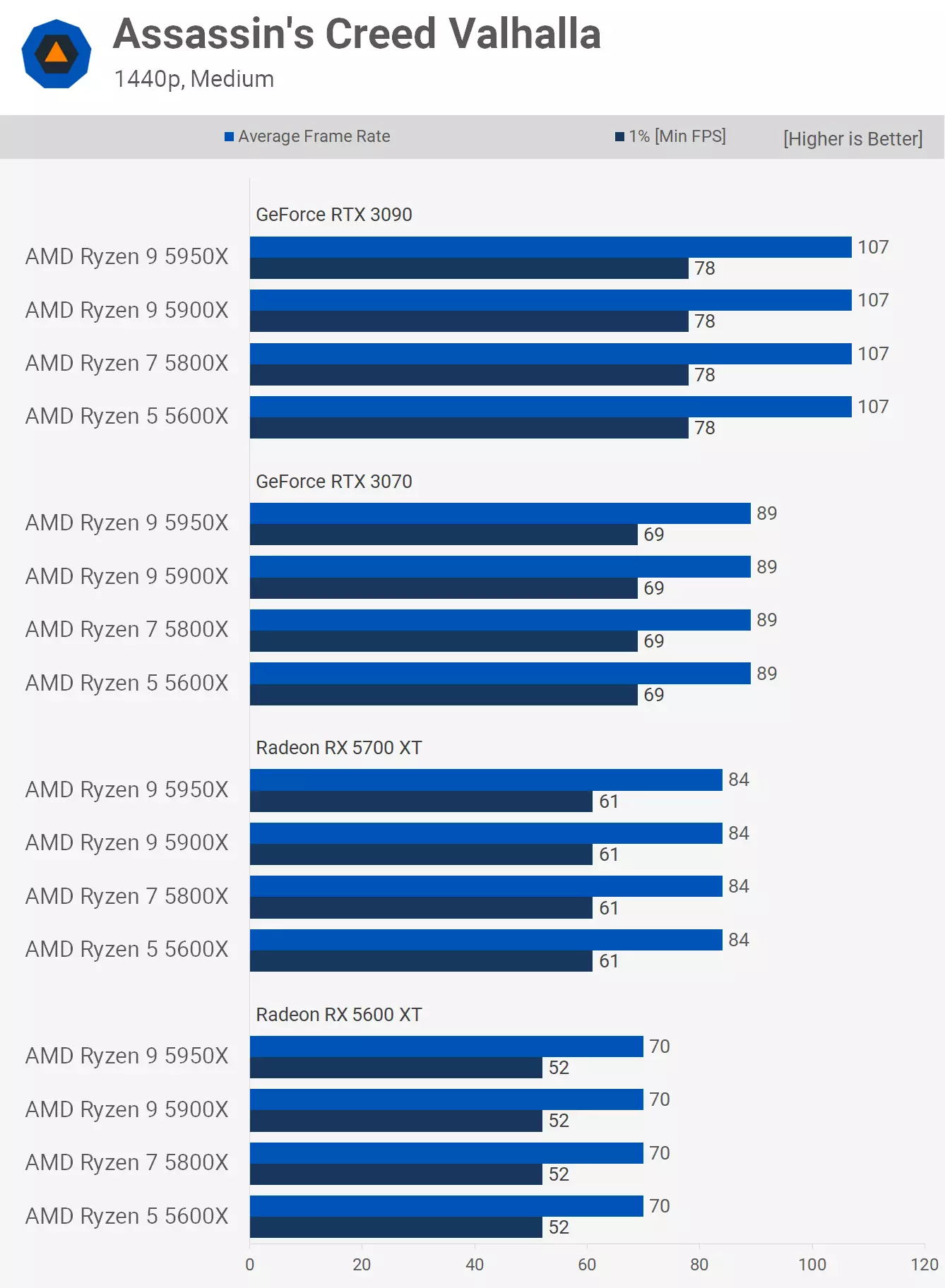 Ryzen 5 5600X לעומת Ryzen 7 5800X מול Ryzen 9 5900X לעומת 5950X: מדד קנה המידה של GPU 125843_37