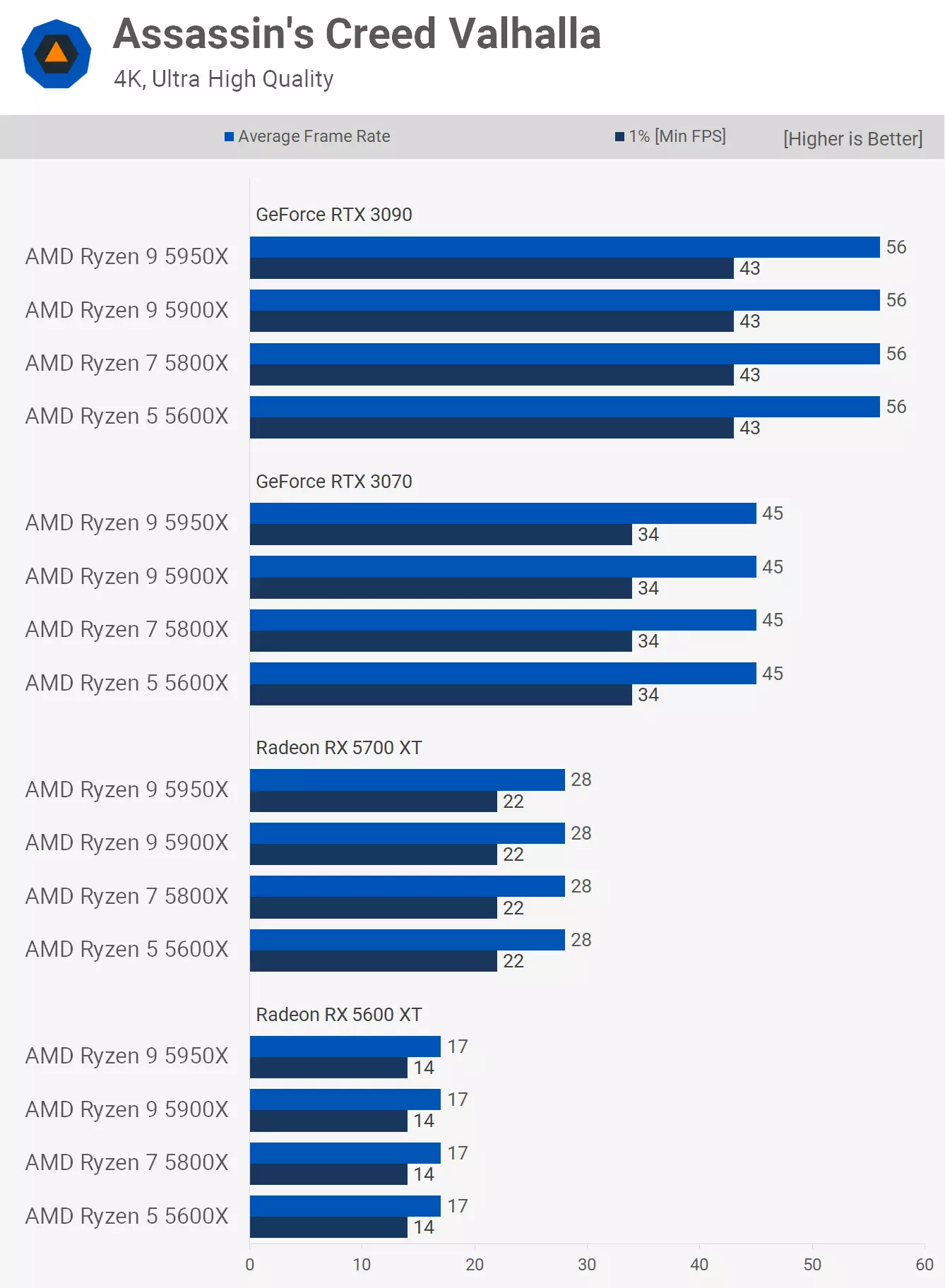 Ryzen 5 5600X vs. Ryzen 7 5800X vs. Ryzen 9 5900X vs. 5950X: GPU mælikvarði 125843_38