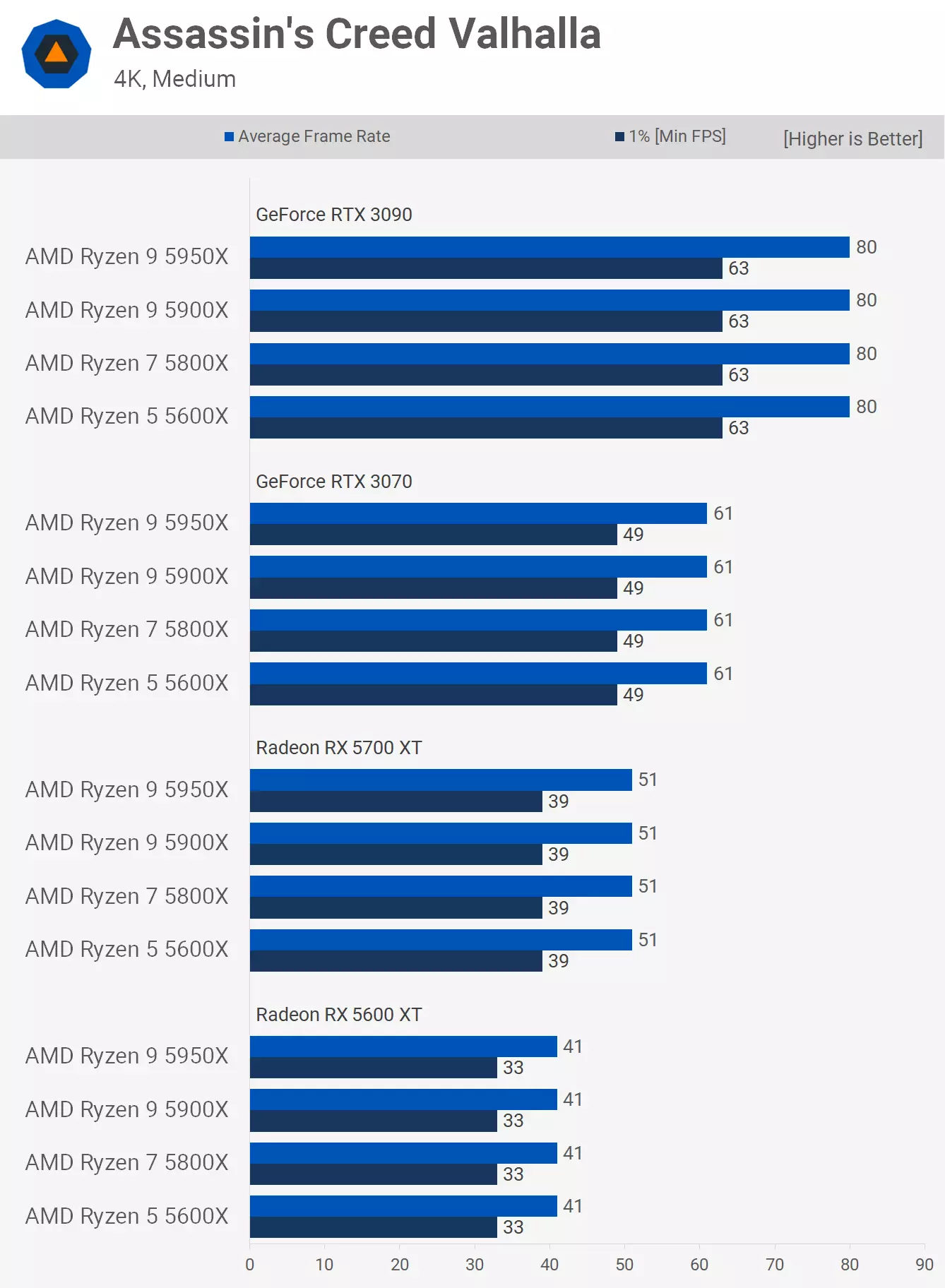 Ryzen 5 5600X לעומת Ryzen 7 5800X מול Ryzen 9 5900X לעומת 5950X: מדד קנה המידה של GPU 125843_39