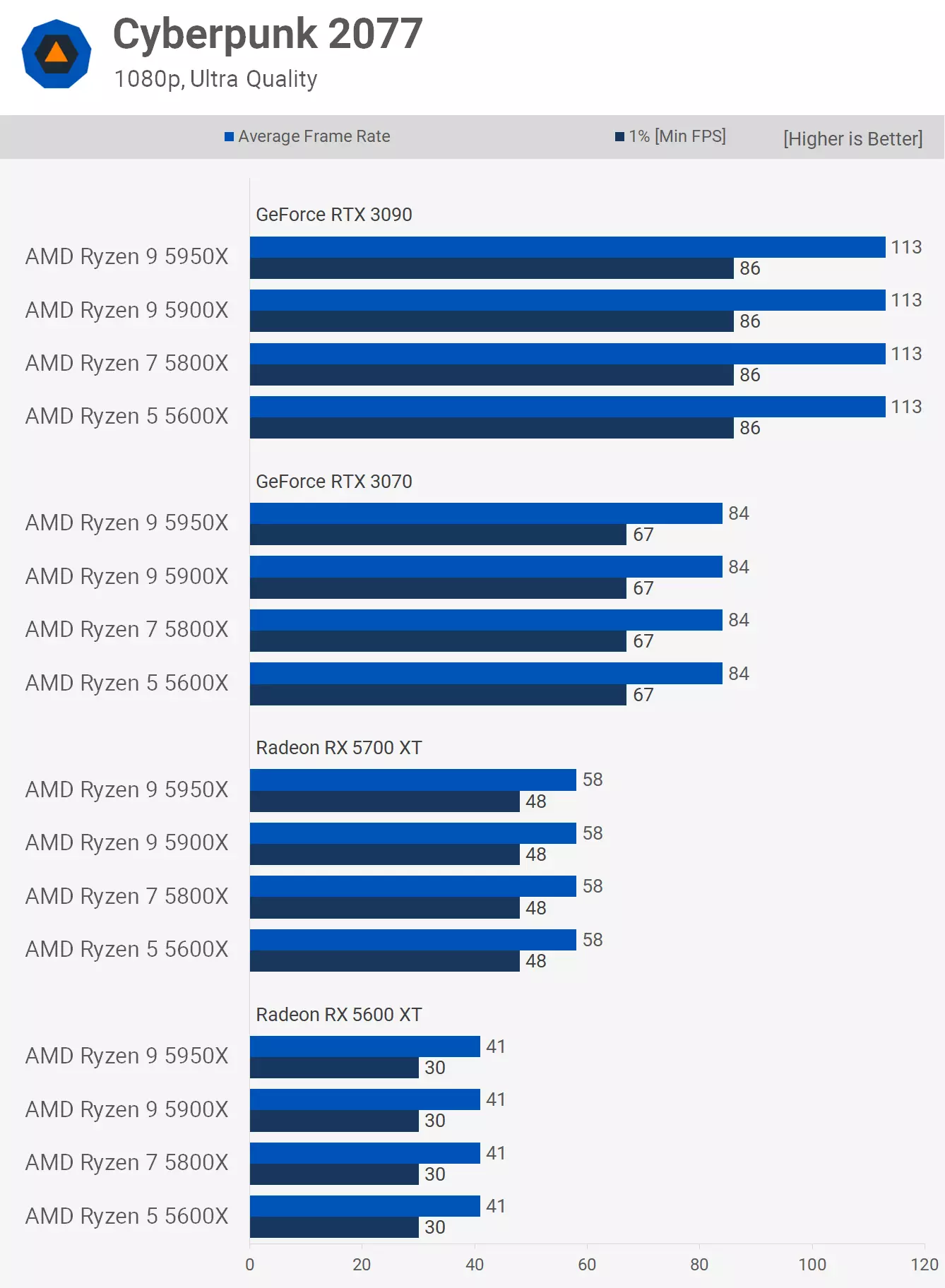 Ryzen 5 5600X vs. Ryzen 7 5800X vs. Ryzen 9 5900X vs. 5950X: GPU mælikvarði 125843_4