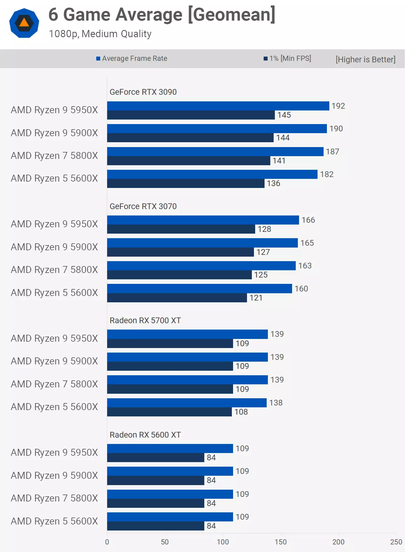 Ryzen 5 5600X vs. Ryzen 7 5800X vs. Ryzen 9 5900X vs. 5950X: GPU mælikvarði 125843_41