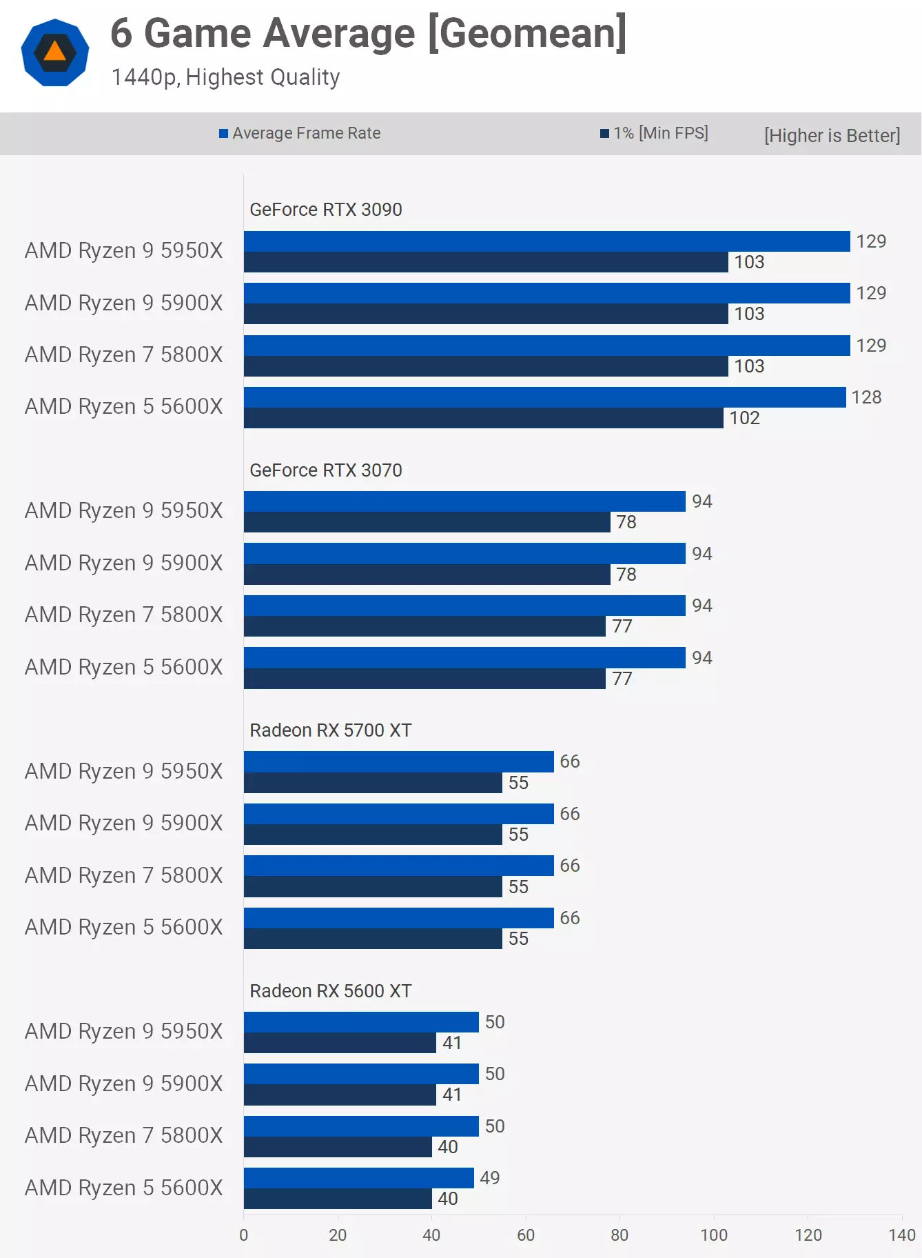 Ryzen 5 5600X vs. Ryzen 7 5800X vs. Ryzen 9 5900X vs. 5950X: GPU mælikvarði 125843_42