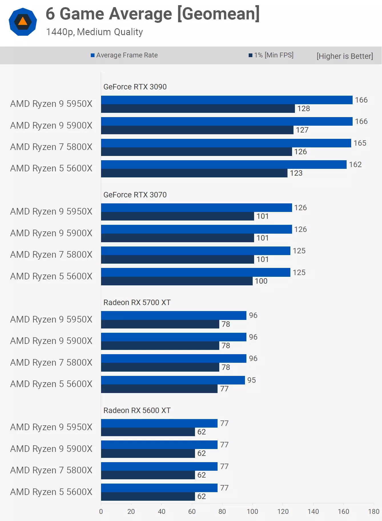 Ryzen 5 5600X vs. Ryzen 7 5800X vs. Ryzen 9 5900X vs. 5950X: GPU mælikvarði 125843_43