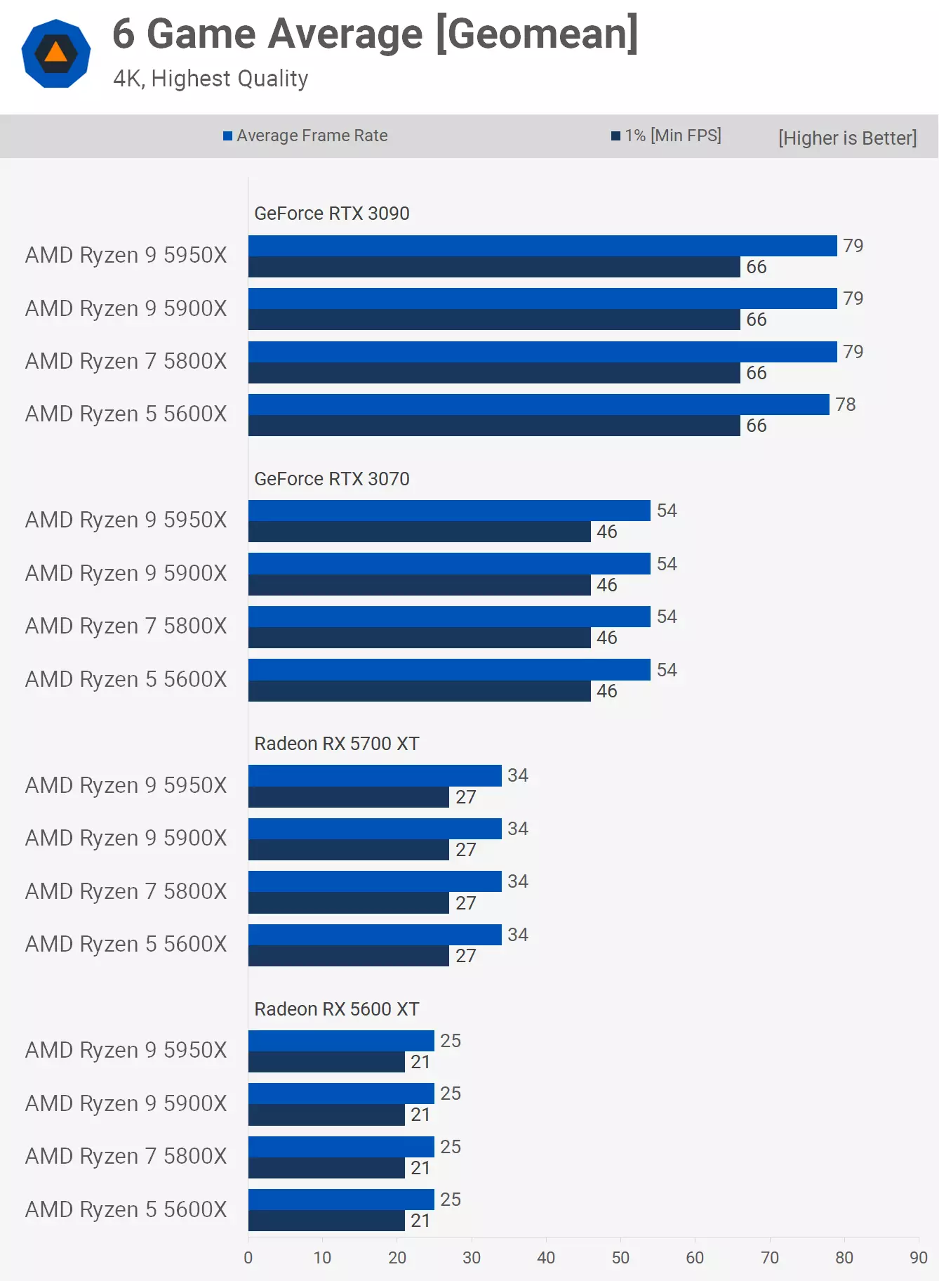 Ryzen 5 5600X vs. Ryzen 7 5800X vs. Ryzen 9 5900X vs. 5950X: GPU mælikvarði 125843_44