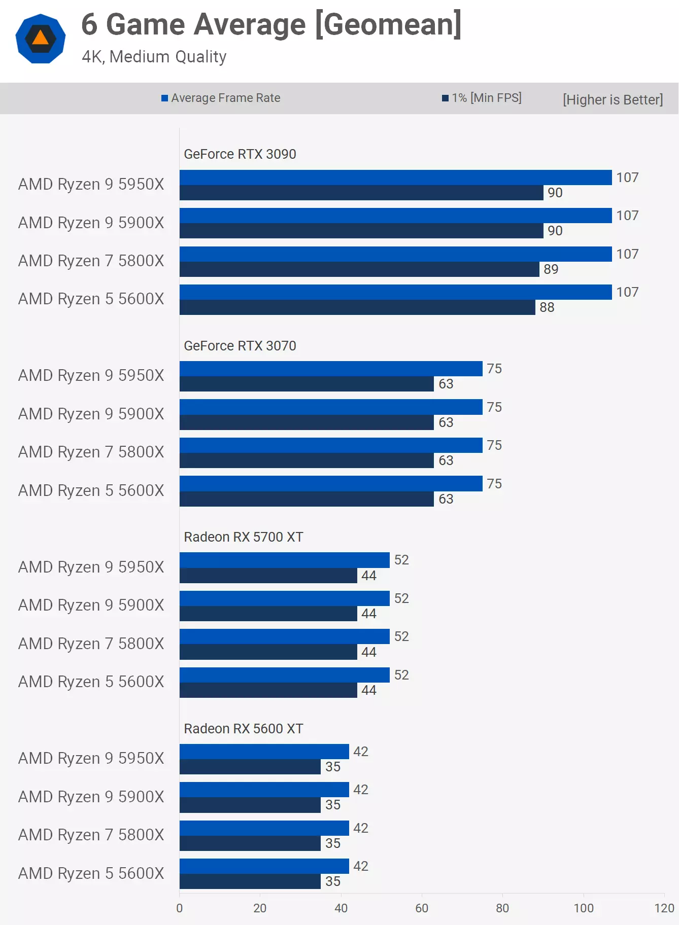 Ryzen 5 5600X vs. Ryzen 7 5800X vs. Ryzen 9 5900X vs. 5950X: GPU mælikvarði 125843_45