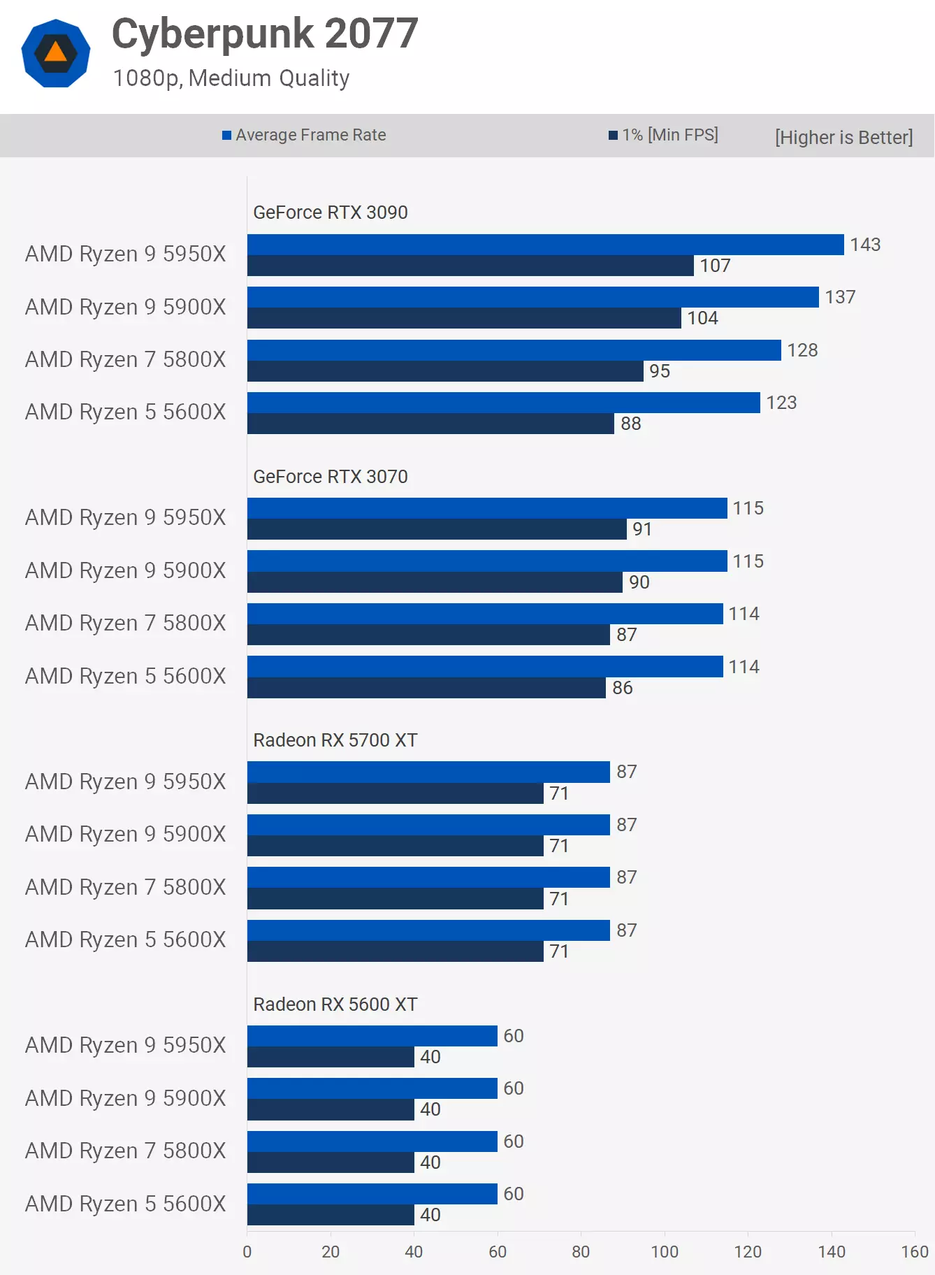 Ryzen 5 5600X vs. Ryzen 7 5800X vs. Ryzen 9 5900X vs. 5950X: GPU mælikvarði 125843_5