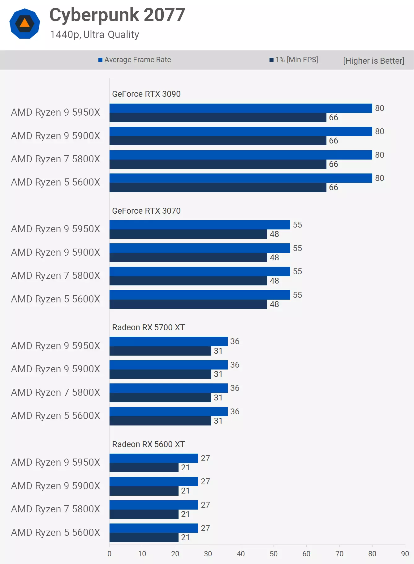 Ryzen 5 5600X לעומת Ryzen 7 5800X מול Ryzen 9 5900X לעומת 5950X: מדד קנה המידה של GPU 125843_6