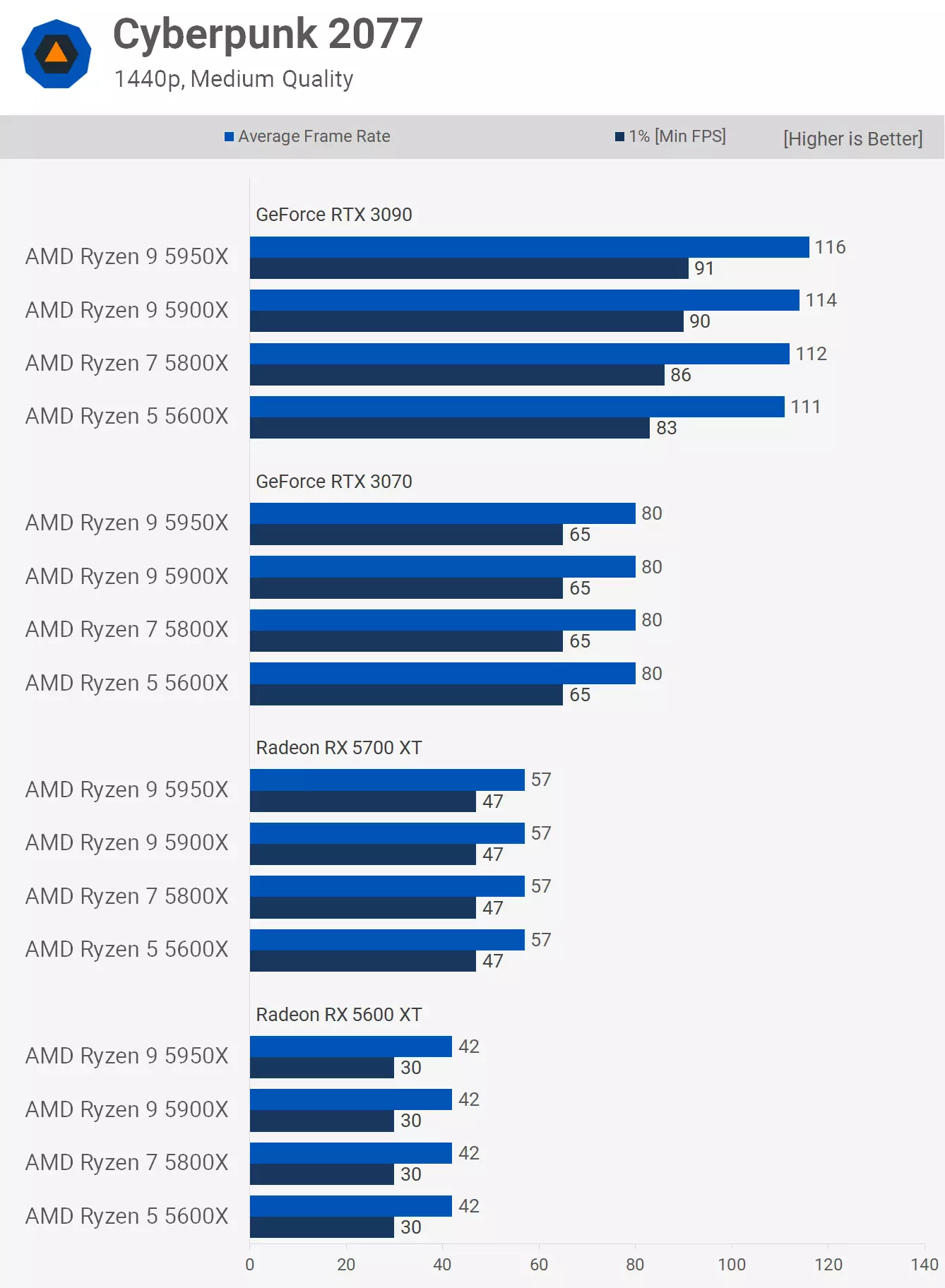 Ryzen 5 5600X vs. Ryzen 7 5800X vs. Ryzen 9 5900X vs. 5950X: GPU mælikvarði 125843_7