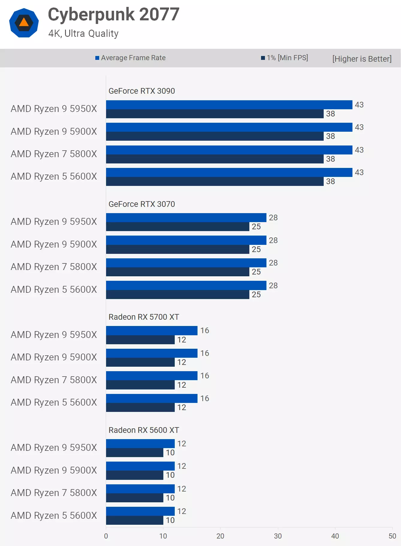 Ryzen 5 5600X לעומת Ryzen 7 5800X מול Ryzen 9 5900X לעומת 5950X: מדד קנה המידה של GPU 125843_8