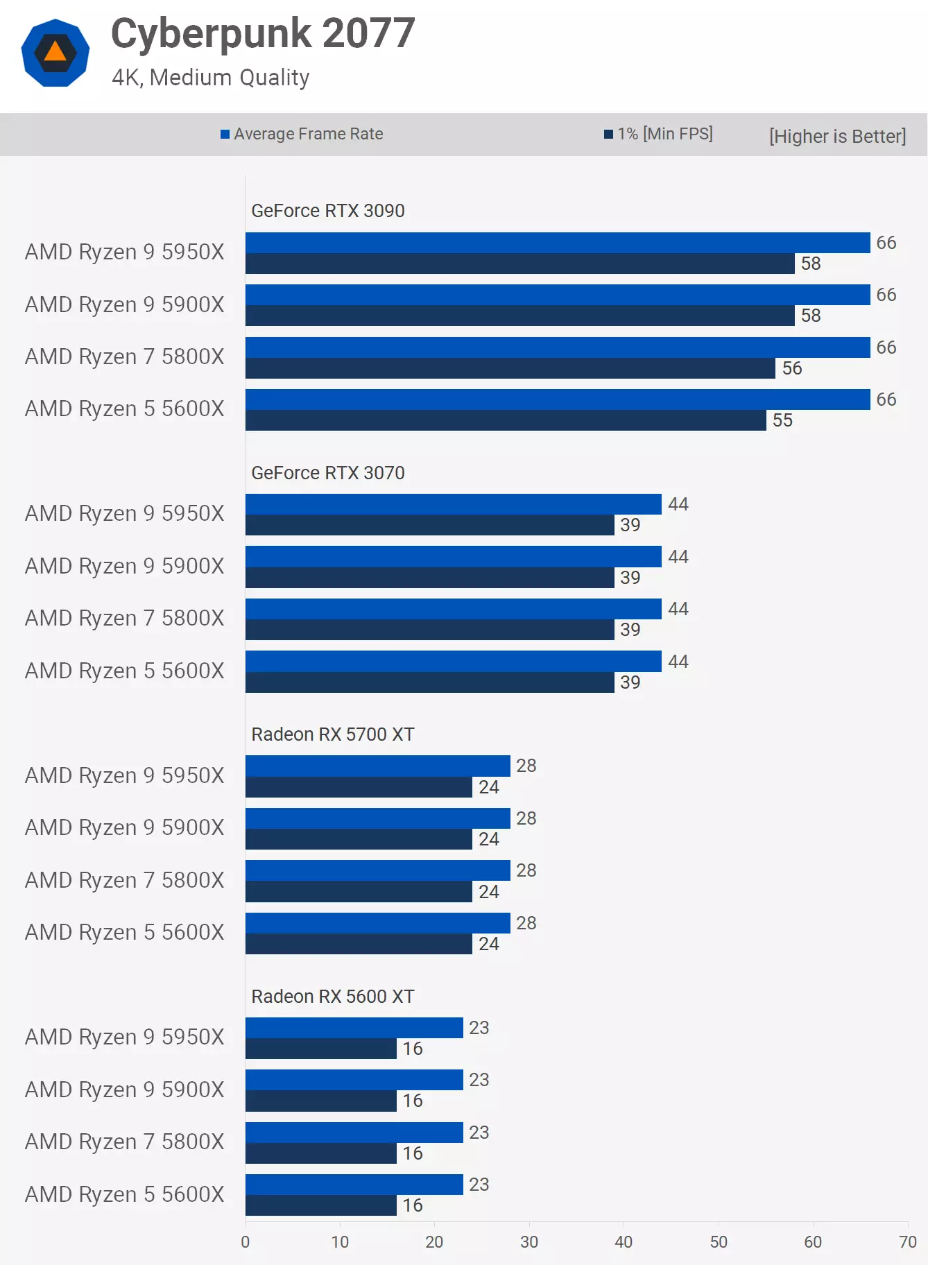 Ryzen 5 5600X vs. Ryzen 7 5800X vs. Ryzen 9 5900X vs. 5950X: GPU mælikvarði 125843_9