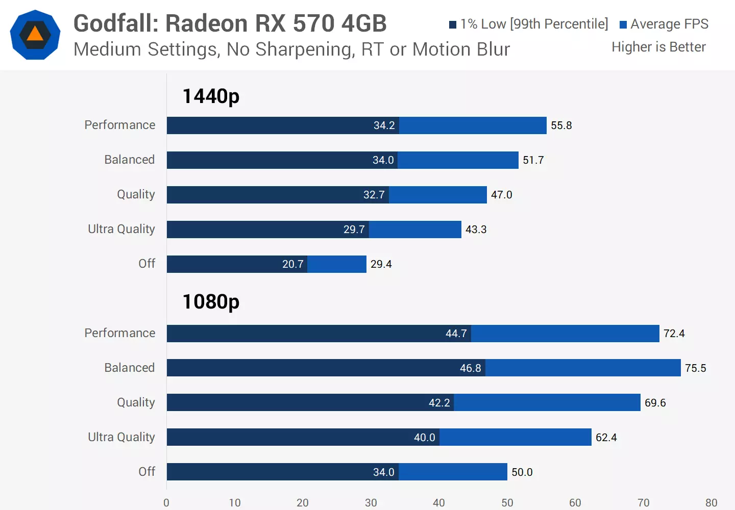 AMD FidelityFX सुपर रिजोलुसन (FSR) को परीक्षण गर्दै: यो कसरी Nvidia को DLSS सँग तुलना गर्छ? 127120_11