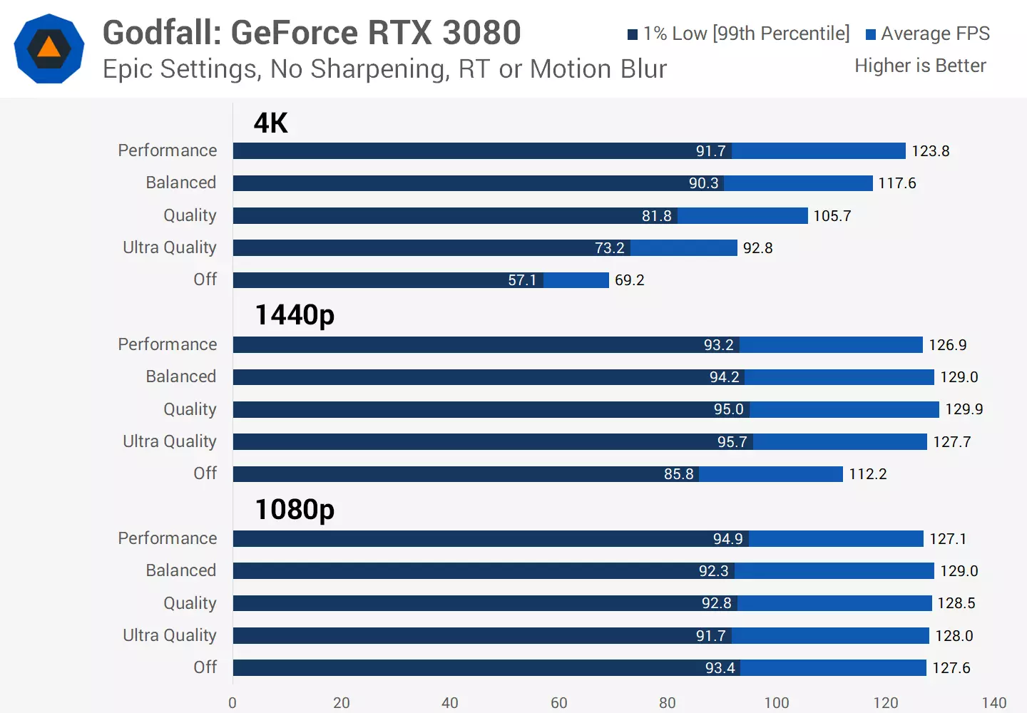 AMD FidelityFX सुपर रिजोलुसन (FSR) को परीक्षण गर्दै: यो कसरी Nvidia को DLSS सँग तुलना गर्छ? 127120_12