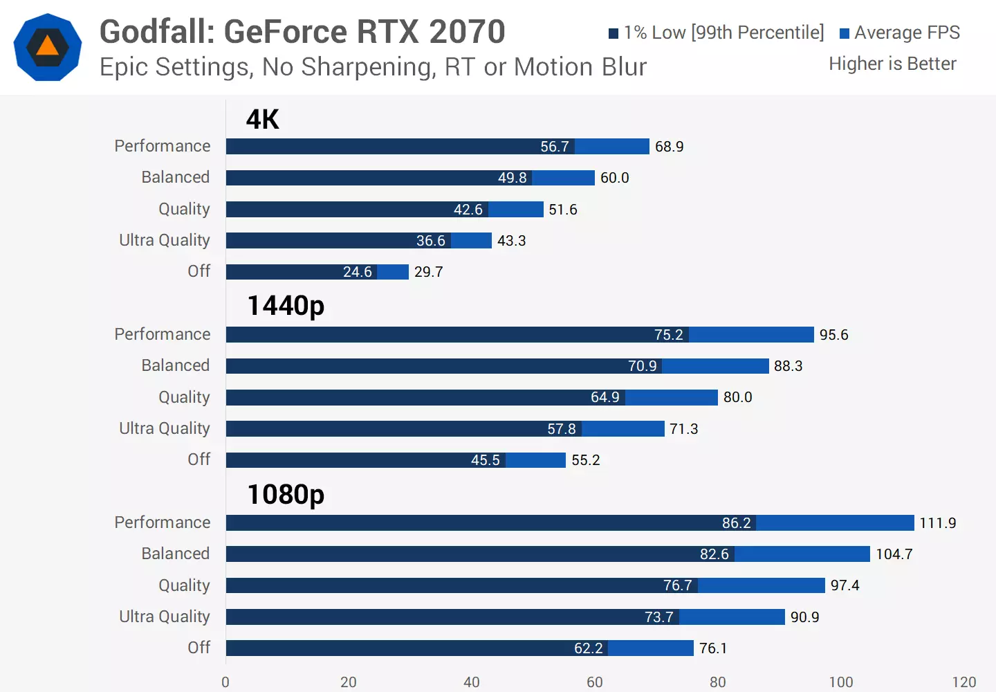 AMD FidelityFX सुपर रिजोलुसन (FSR) को परीक्षण गर्दै: यो कसरी Nvidia को DLSS सँग तुलना गर्छ? 127120_13