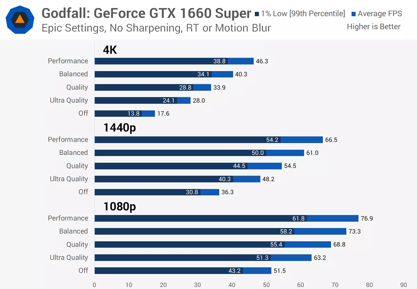 AMD FidelityFX सुपर रिजोलुसन (FSR) को परीक्षण गर्दै: यो कसरी Nvidia को DLSS सँग तुलना गर्छ? 127120_14