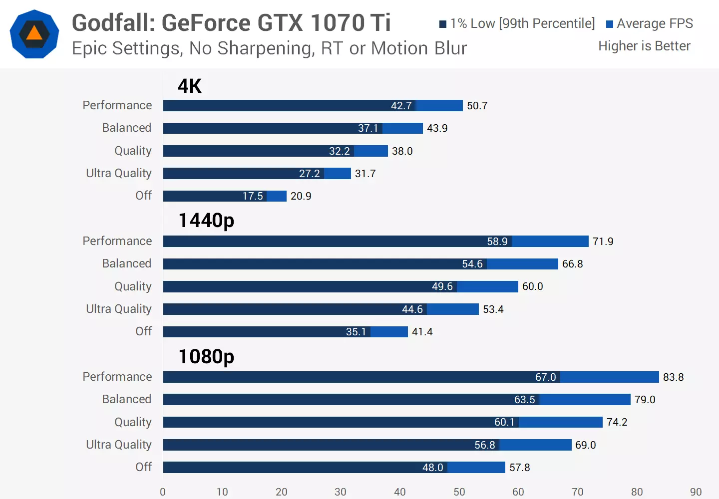 AMD FidelityFX सुपर रिजोलुसन (FSR) को परीक्षण गर्दै: यो कसरी Nvidia को DLSS सँग तुलना गर्छ? 127120_15