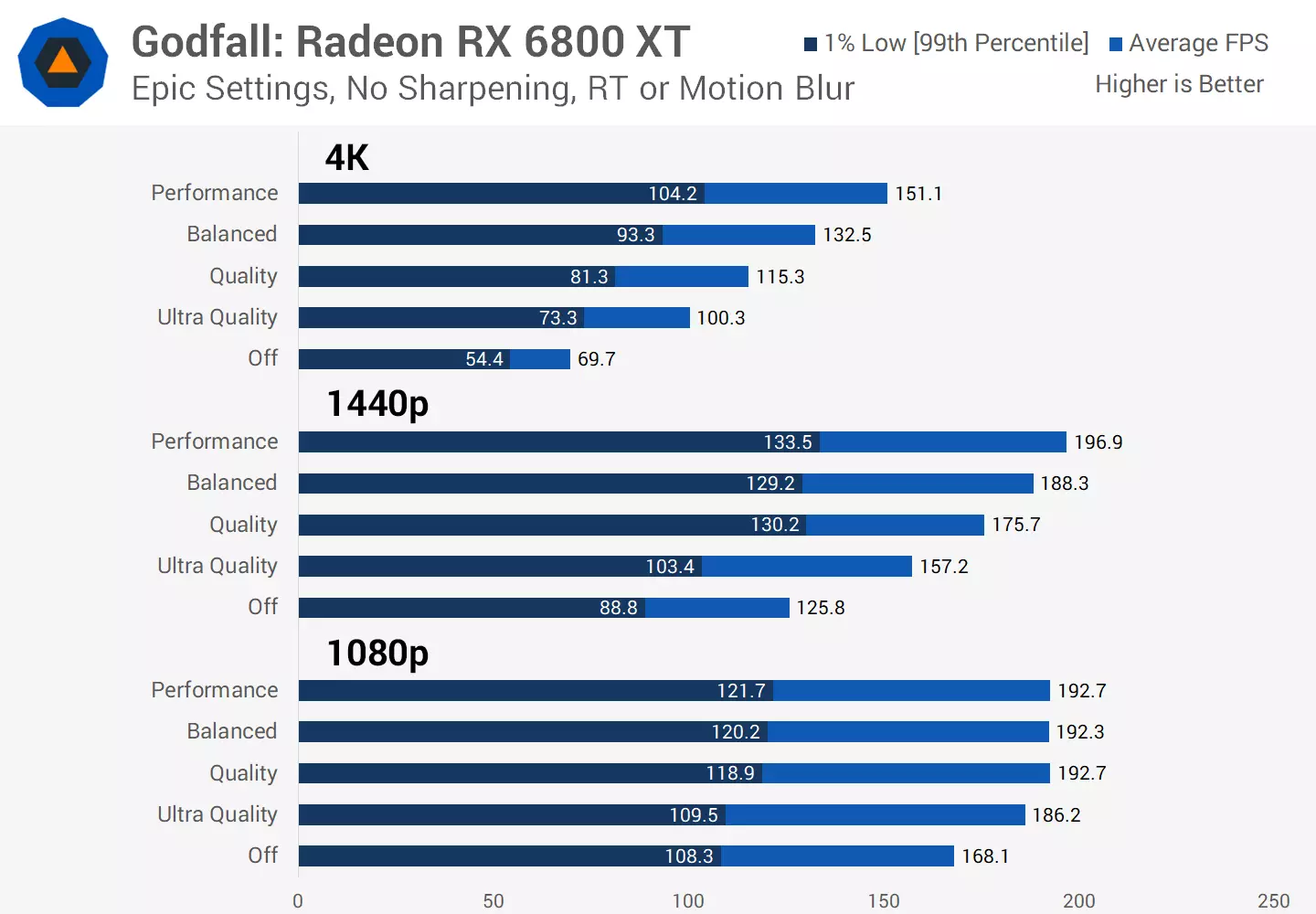 AMD FidelityFX सुपर रिजोलुसन (FSR) को परीक्षण गर्दै: यो कसरी Nvidia को DLSS सँग तुलना गर्छ? 127120_8